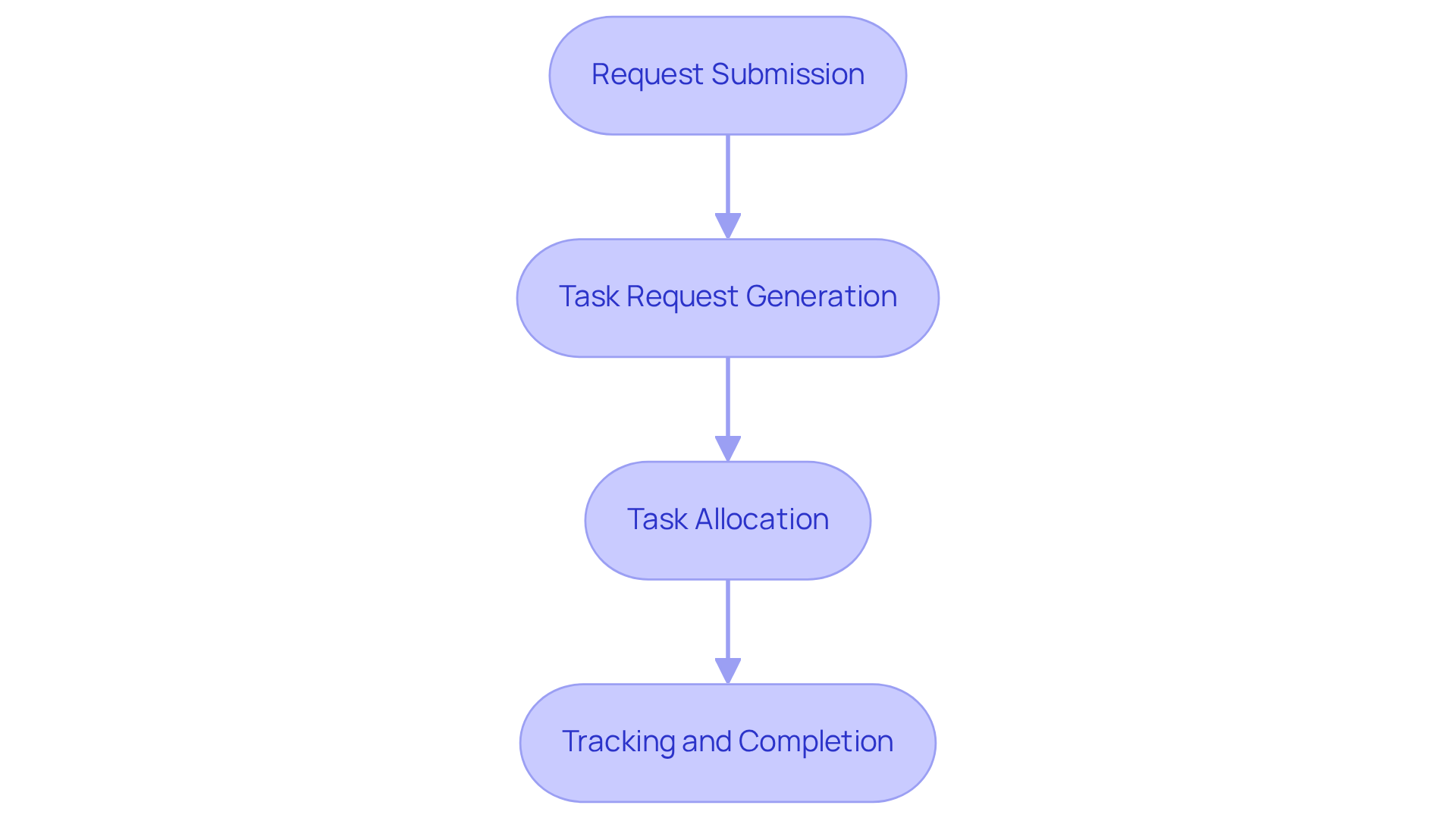 This flowchart shows the steps involved in managing work orders. Start with how tenants submit requests, then see how those requests are turned into tasks, assigned to staff, and tracked until they're completed. Each step is connected to show the flow of the process. This flowchart shows the steps involved in managing work orders. Start with how tenants submit requests, then see how those requests are turned into tasks, assigned to staff, and tracked until they're completed. Each step is connected to show the flow of the process.