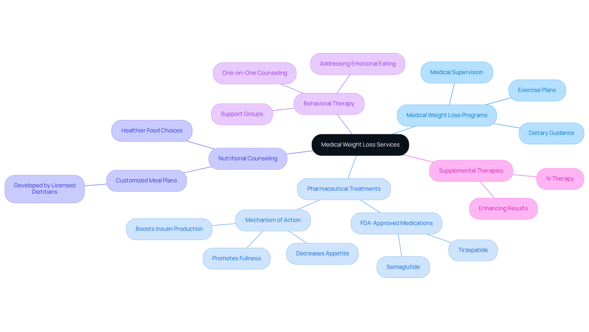 This mindmap starts with the main topic in the center and branches out to show different types of services offered by medical weight loss providers. Each branch represents a category of service, and the sub-branches provide more details about what each service includes. This layout helps you see how everything connects and what options are available to support your weight loss journey.