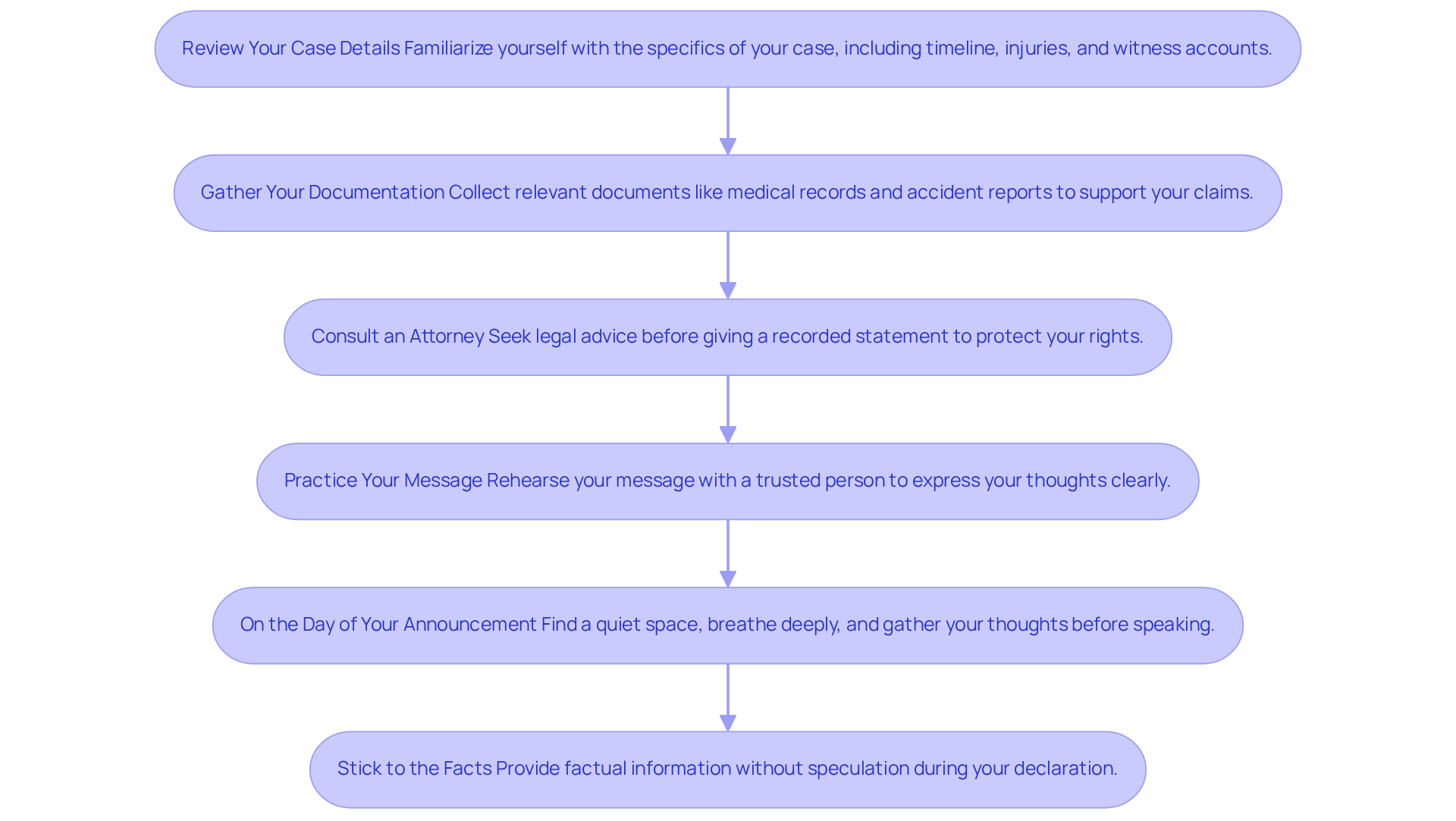 Each box represents a step you should take to prepare for your recorded statement. Follow the arrows to see the order in which you should complete these steps. This flowchart helps you visualize the process so you can feel more confident and organized.