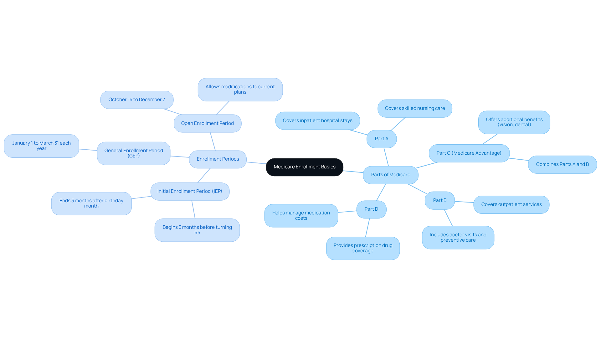 The center represents the basics of Medicare enrollment. Each branch shows a different aspect: the parts of Medicare and the enrollment periods. Follow the branches to see how everything connects and what you need to know.