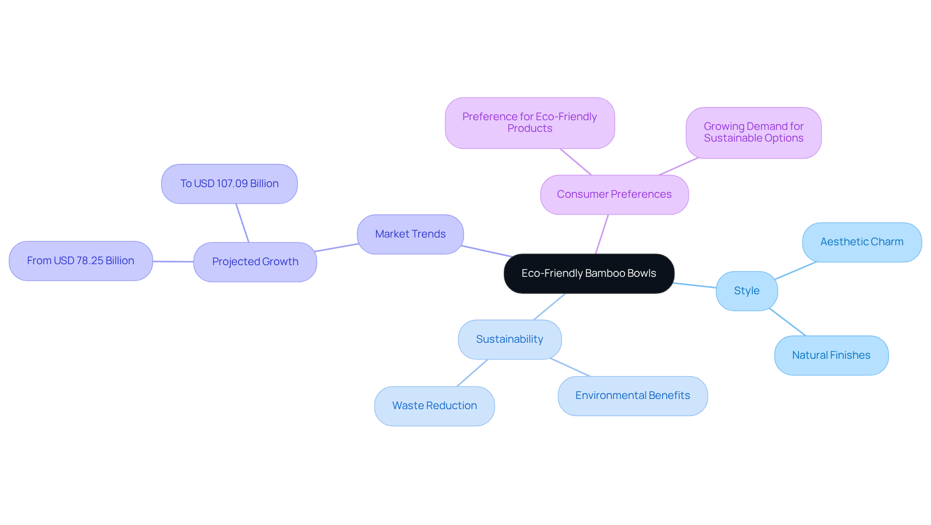 This mindmap starts with the main idea of bamboo bowls at the center. Each branch represents a different aspect: style, sustainability, market trends, and consumer preferences. Follow the branches to see how each point connects back to the central theme. This mindmap starts with the main idea of bamboo bowls at the center. Each branch represents a different aspect: style, sustainability, market trends, and consumer preferences. Follow the branches to see how each point connects back to the central theme.