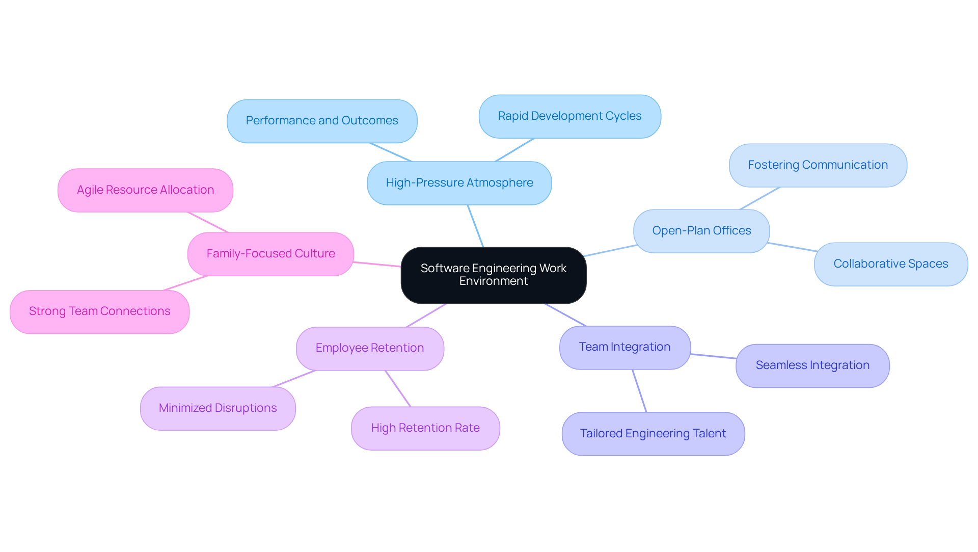 The central node represents the overall work environment, while the branches show different aspects that define it. Each branch can be explored to understand how these elements work together to create a unique atmosphere for software engineers.