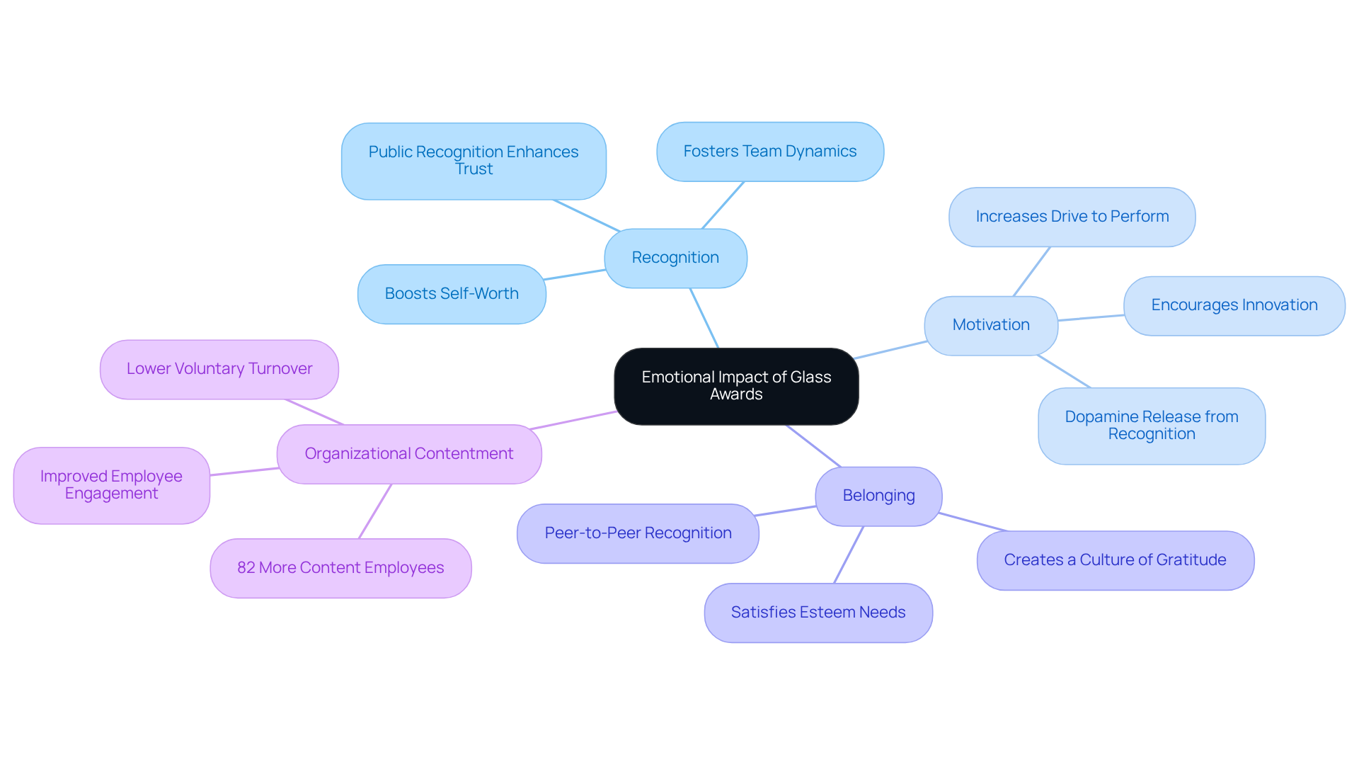 Start at the center with the main idea, then follow the branches to explore how glass awards influence recognition, motivation, and belonging, along with their benefits for individuals and organizations.