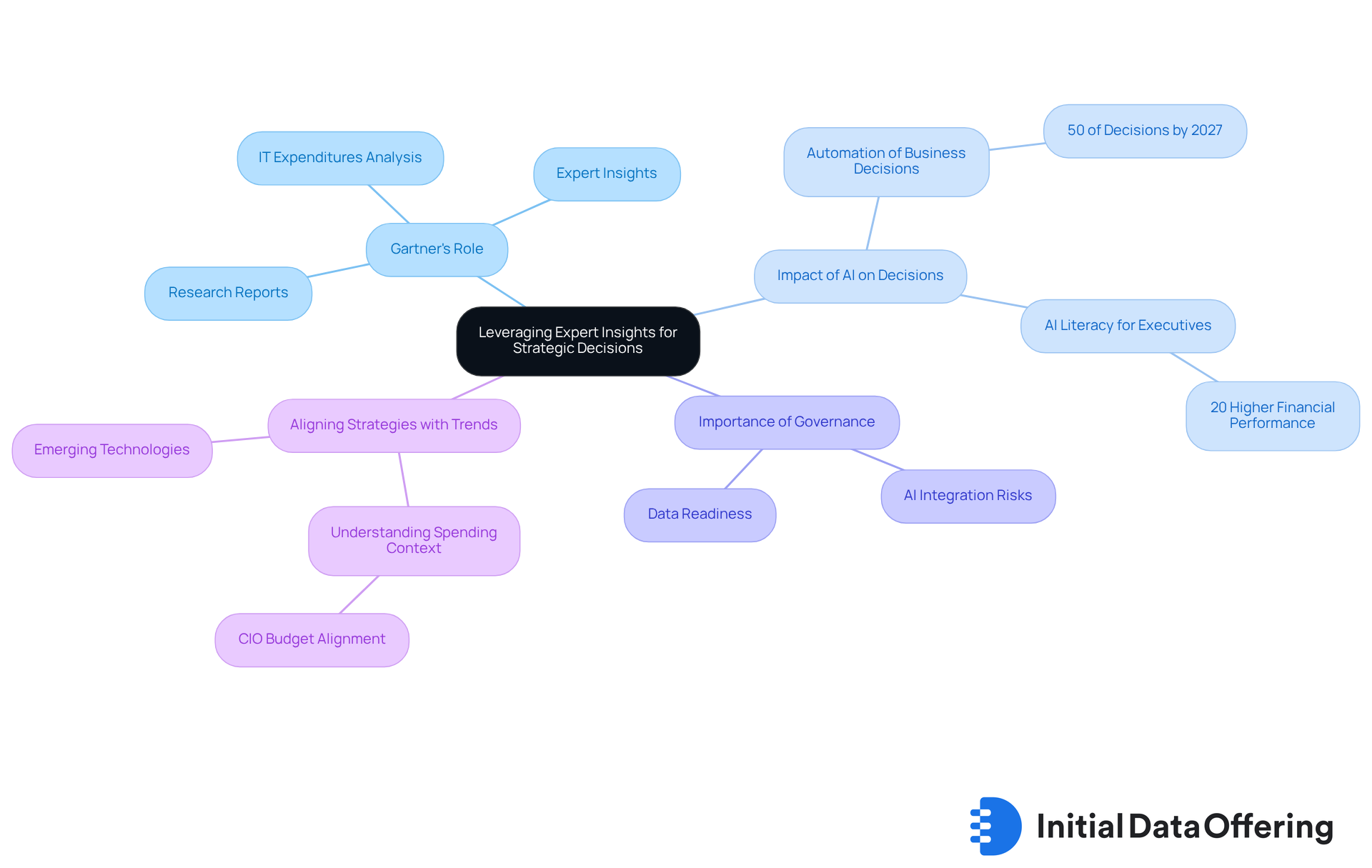 The central node represents the core idea of utilizing expert insights. Each branch explores a different aspect of this theme, helping you visualize how each element connects to informed decision-making. The central node represents the core idea of utilizing expert insights. Each branch explores a different aspect of this theme, helping you visualize how each element connects to informed decision-making.