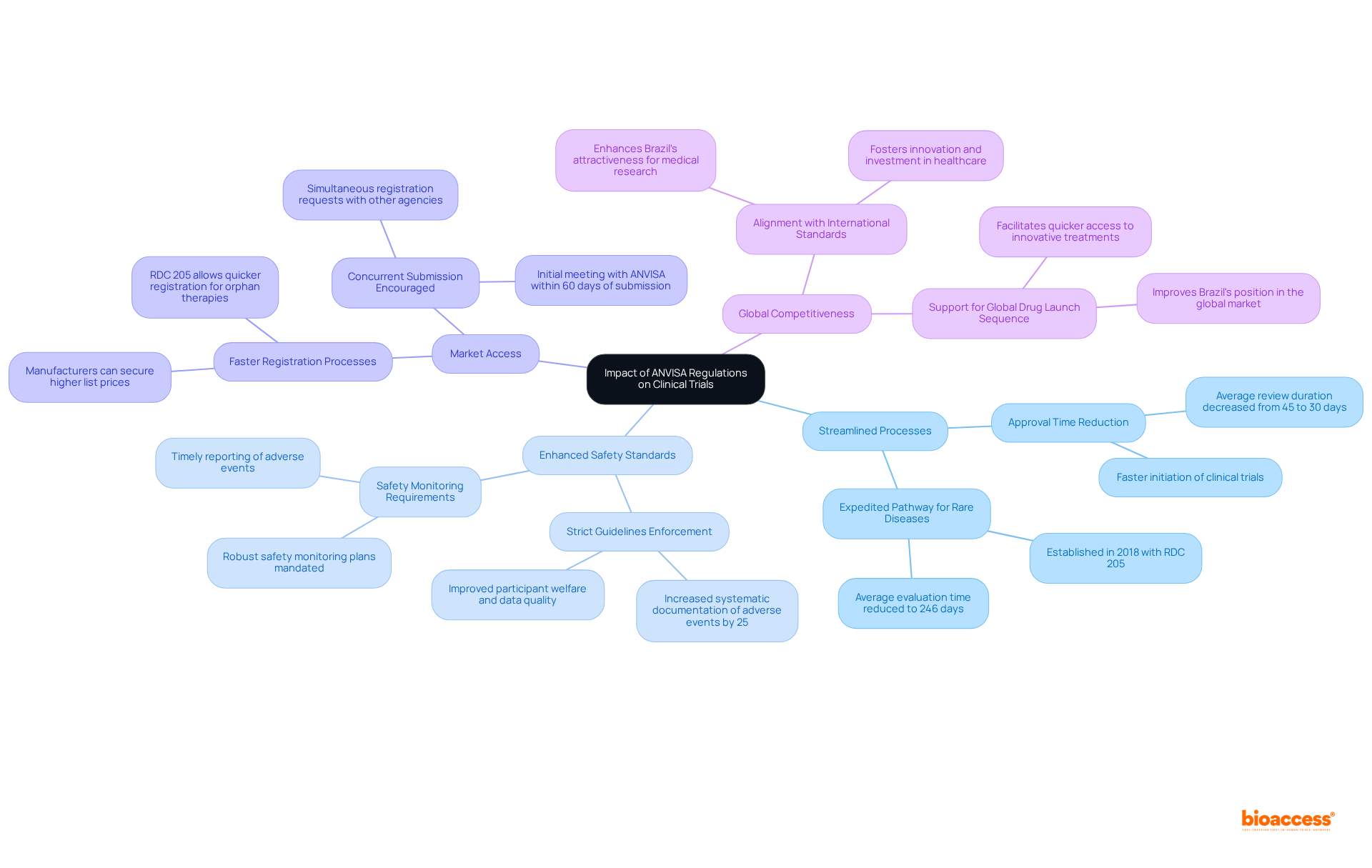 The central idea represents the overall impact of ANVISA, while each branch shows a different mechanism through which these regulations influence clinical trials. The sub-points provide additional details for each mechanism, helping you see the full picture.