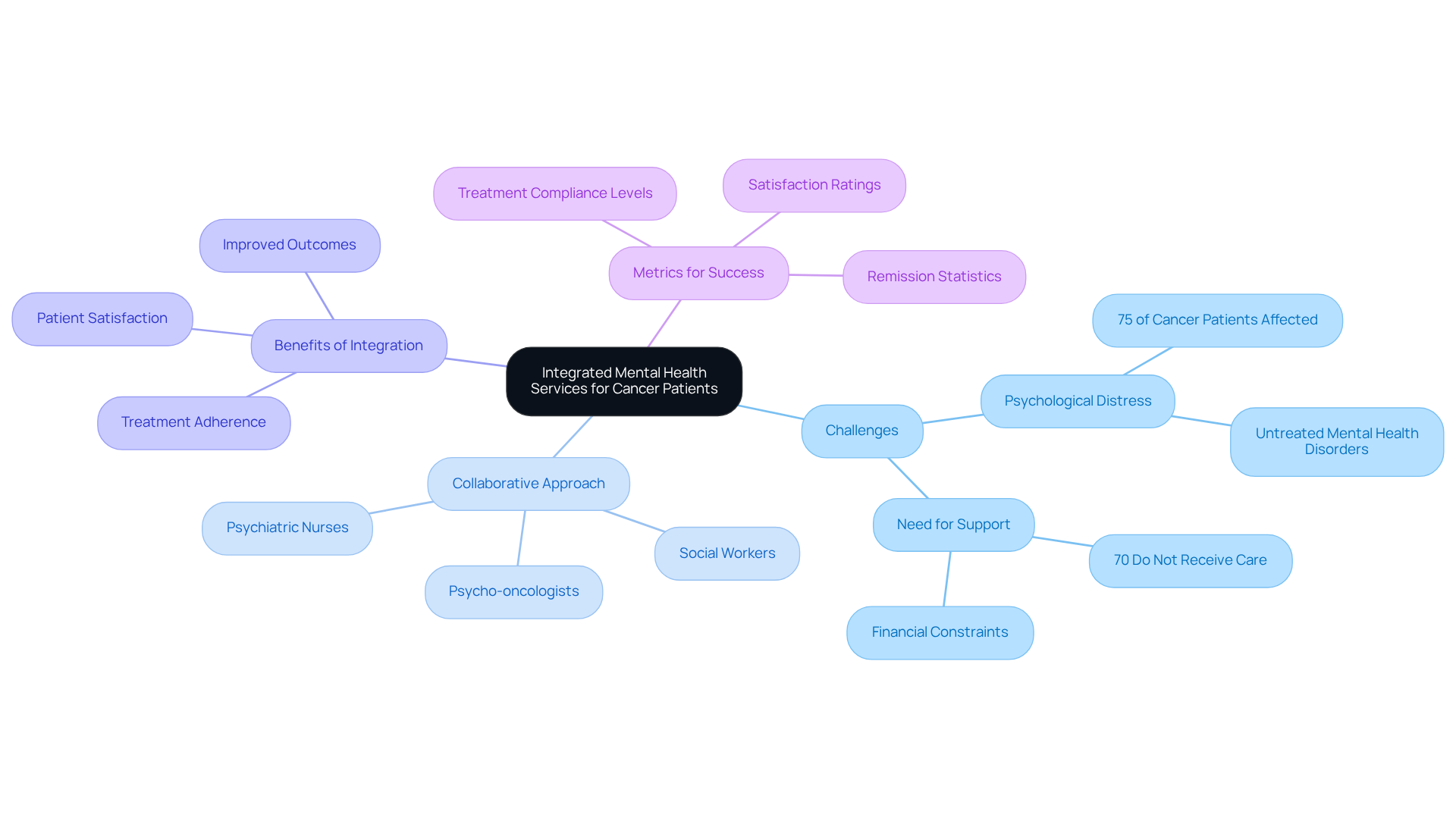 This mindmap starts with the main topic in the center and branches out to show related ideas. Each branch represents a different aspect of how mental health services can be integrated into cancer care, helping you see the connections and importance of each part.