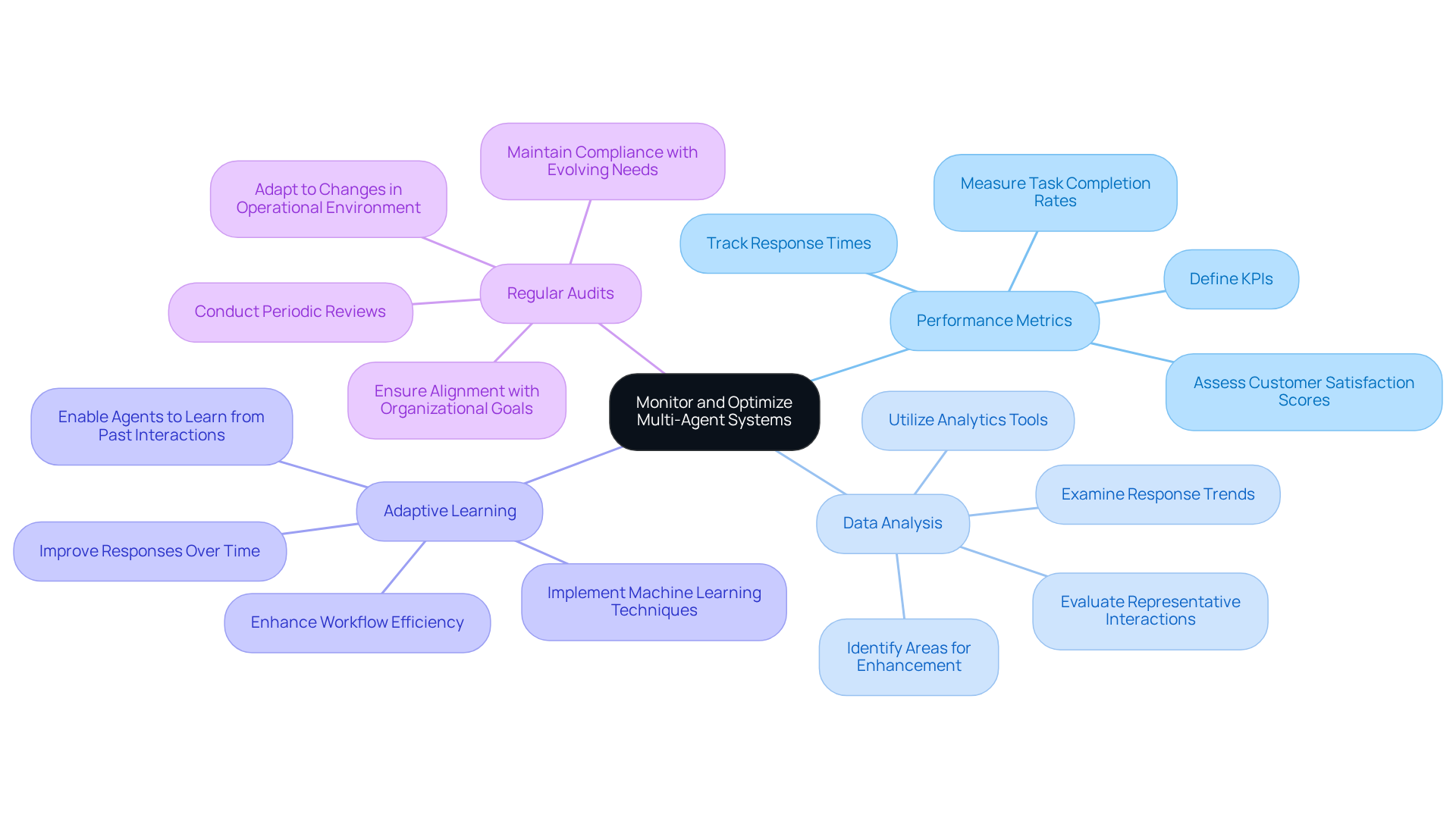 The central node represents the main focus of monitoring and optimization, while the branches show the key strategies. Each sub-branch provides more detail on specific actions or metrics related to that strategy.