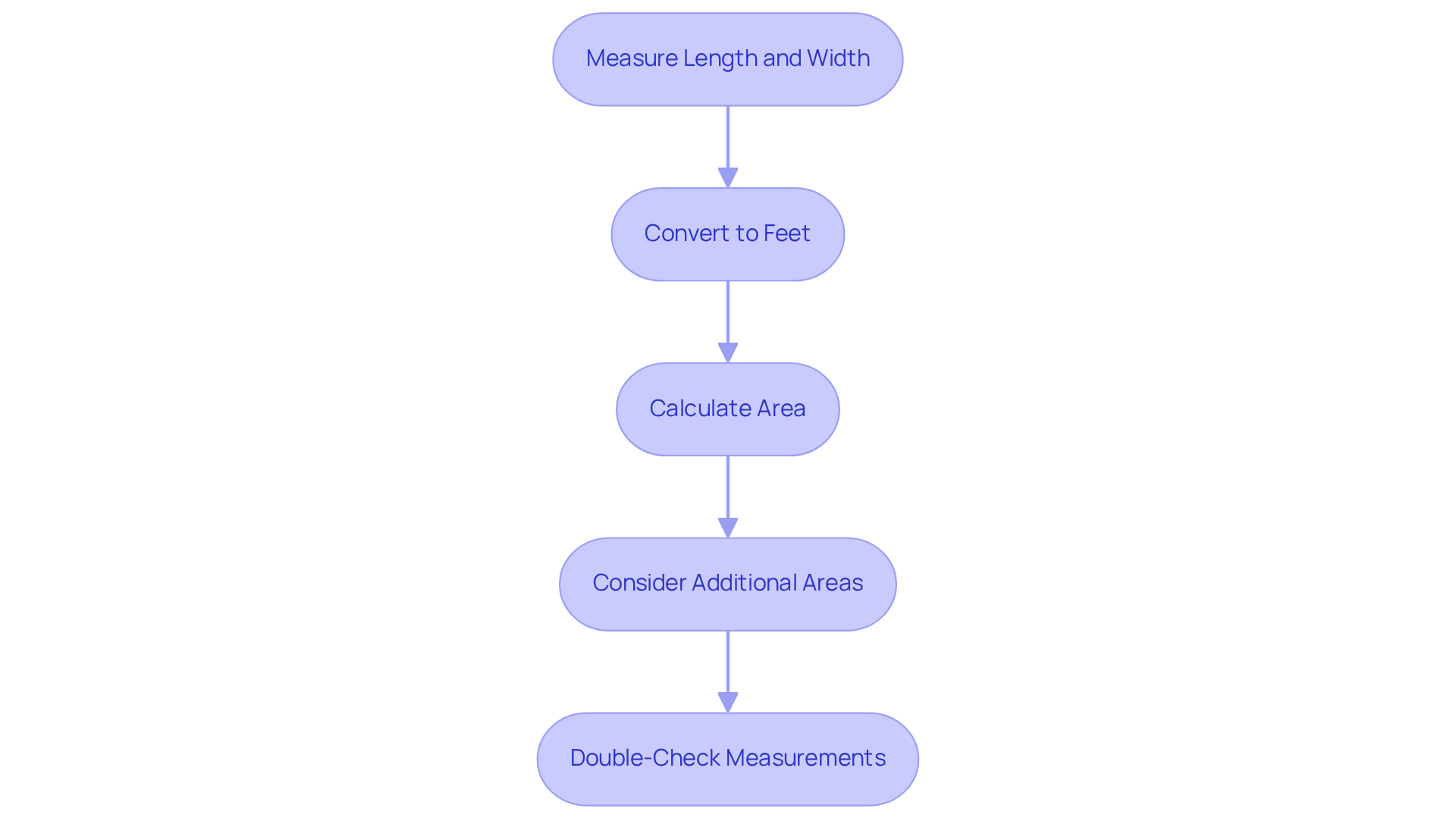 Each box represents a step in the calculation process. Follow the arrows to see how to measure, convert, calculate, and verify the area of your football field.