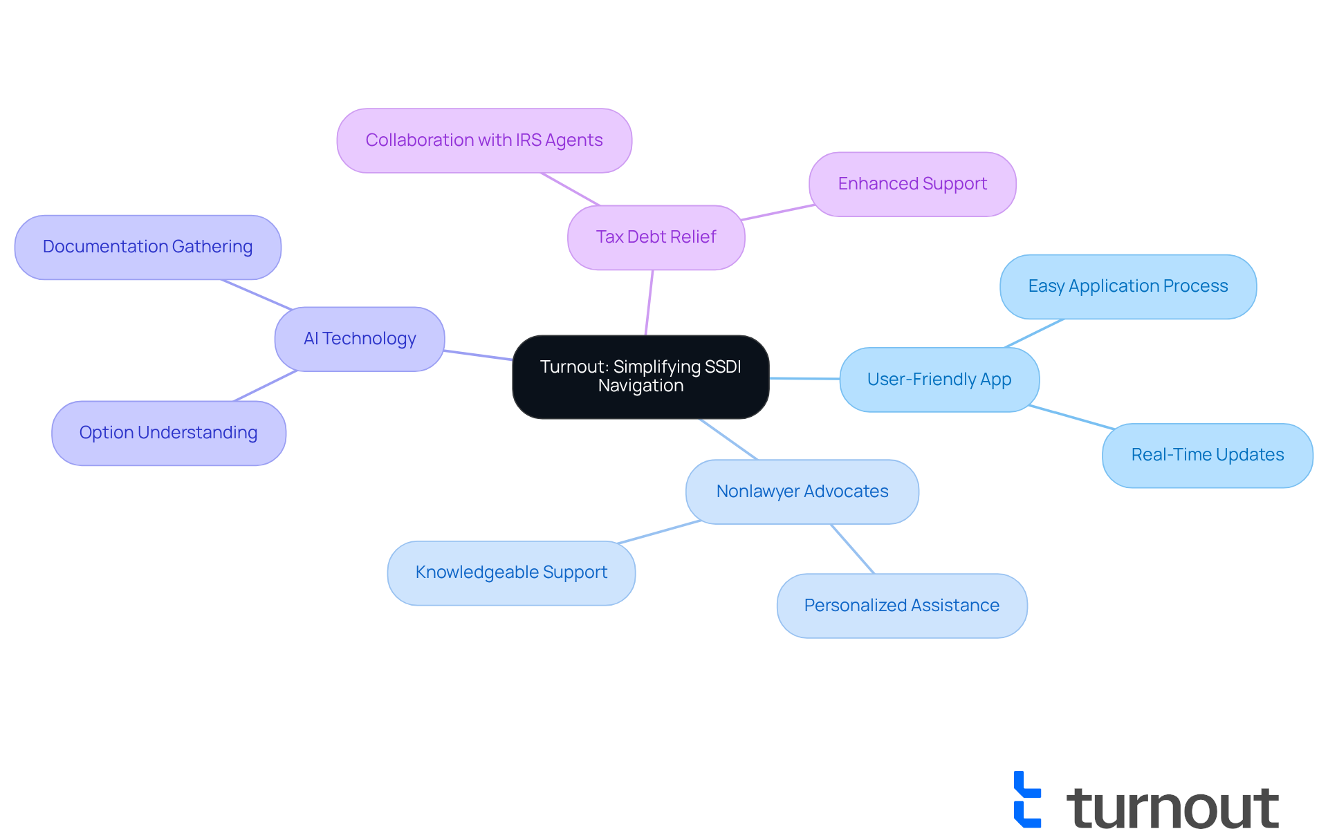 The central node represents Turnout's mission, while the branches show the different ways they support disabled Americans in navigating SSDI. Each color-coded branch highlights a specific service, making it easy to see how they all work together.