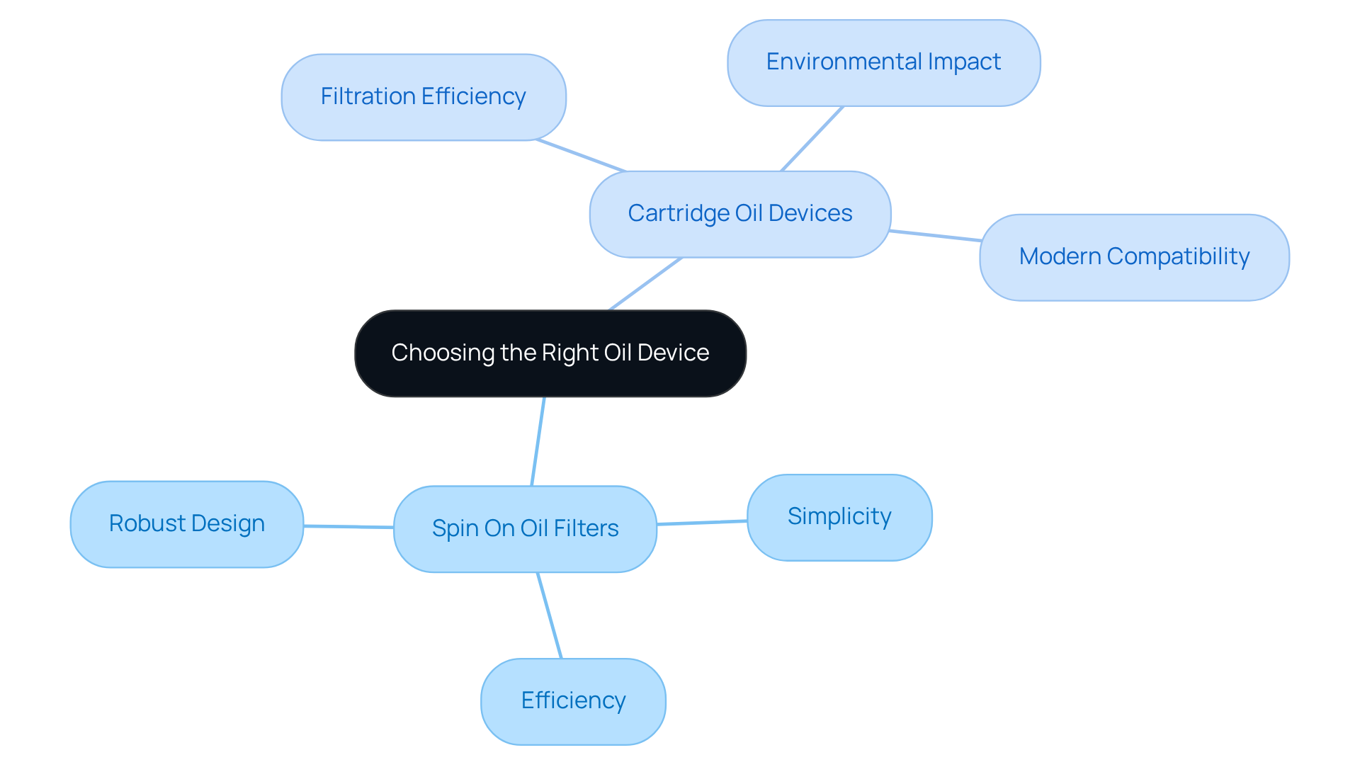 This mindmap helps you visualize the key factors in choosing between spin on oil filters and cartridge oil devices. Each branch represents a type of oil device, with sub-branches detailing their unique benefits and considerations. Follow the branches to understand how each option can impact your vehicle's performance and environmental footprint. This mindmap helps you visualize the key factors in choosing between spin on oil filters and cartridge oil devices. Each branch represents a type of oil device, with sub-branches detailing their unique benefits and considerations. Follow the branches to understand how each option can impact your vehicle's performance and environmental footprint.