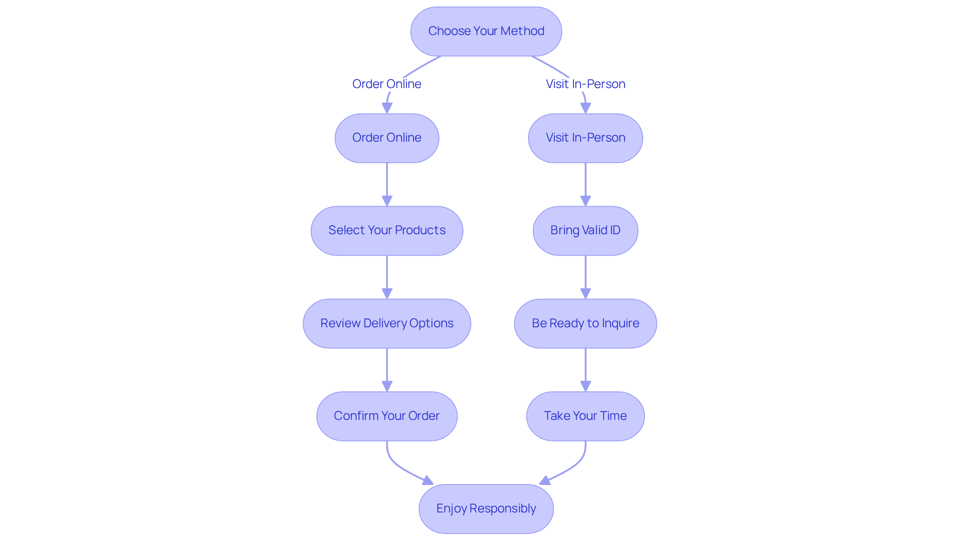 Follow the arrows to see how to purchase cannabis. Start with choosing your method, then follow the steps for either visiting a dispensary or ordering online. Each box represents an important action to take. Follow the arrows to see how to purchase cannabis. Start with choosing your method, then follow the steps for either visiting a dispensary or ordering online. Each box represents an important action to take.