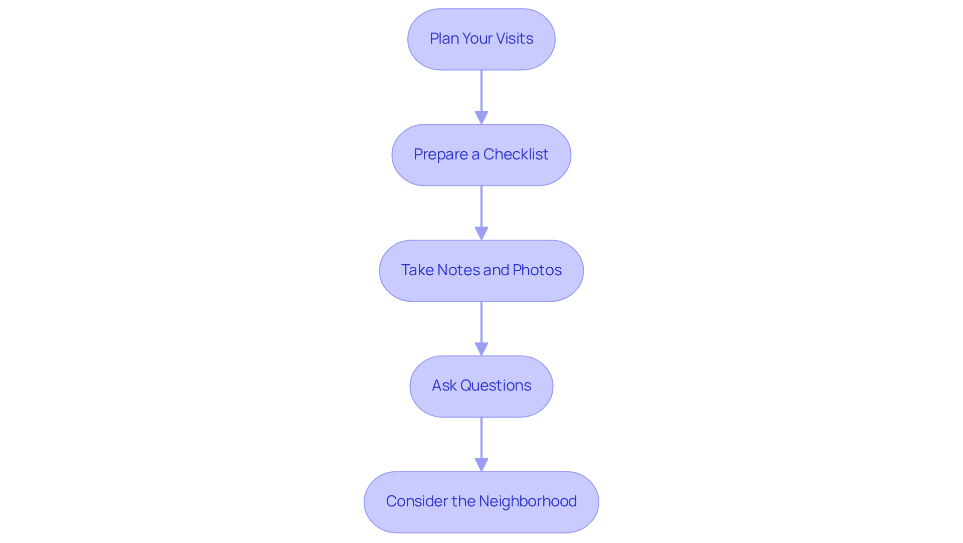 This flowchart guides you through the steps to evaluate potential homes. Start at the top and follow the arrows down to see what to do next at each stage of your home visits.