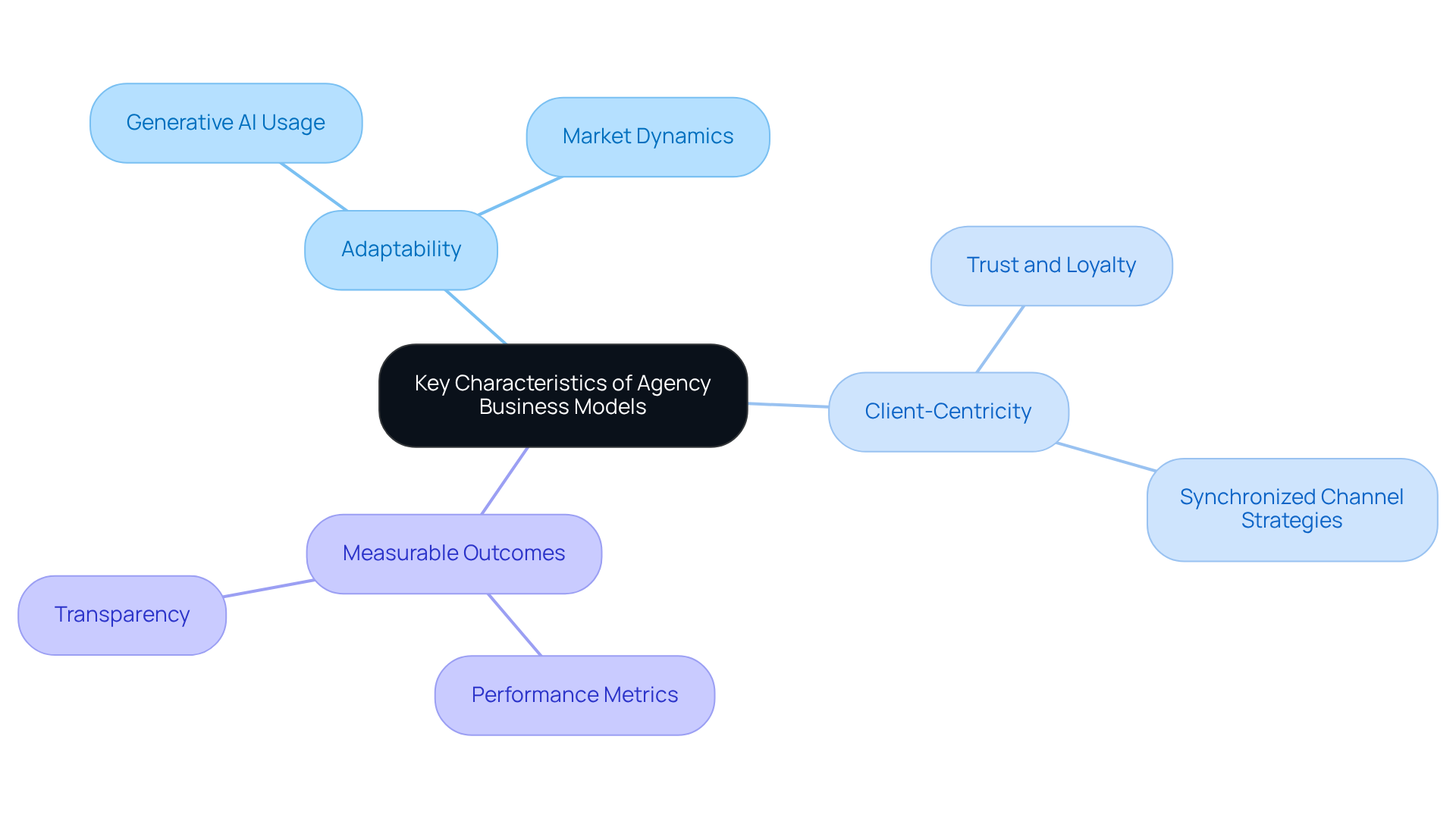 The central node represents the main theme, while the branches show the key characteristics and their supporting details. Each color-coded branch helps you easily identify different aspects of successful agency models.