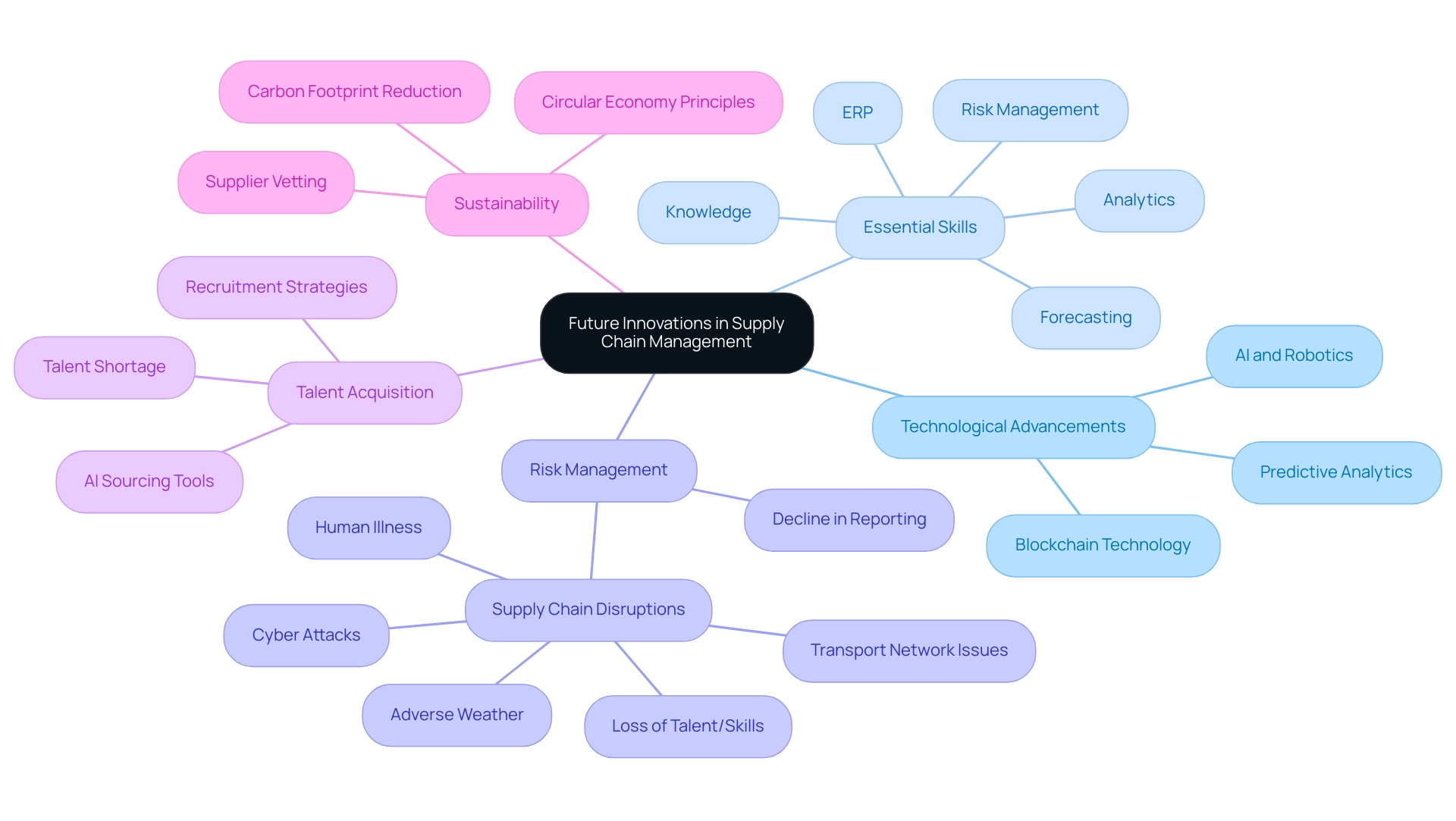 The central node represents the overall theme, with branches for major topics, and sub-branches providing detailed points related to each topic. The central node represents the overall theme, with branches for major topics, and sub-branches providing detailed points related to each topic.