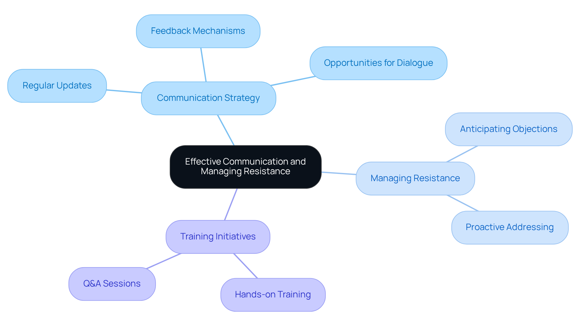 The central node represents the main theme, while the branches show different strategies and actions that support effective communication and help manage resistance during transitions.