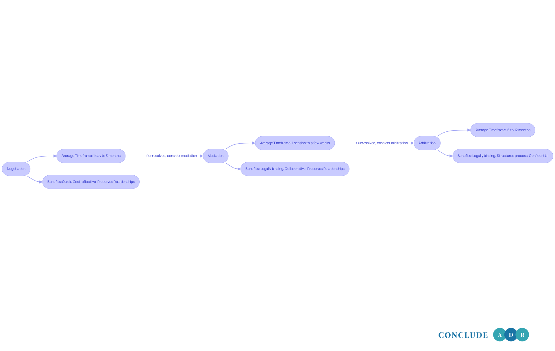 This flowchart shows how long each dispute resolution method typically takes. Follow the branches to see the timeframes for negotiation, mediation, and arbitration, and understand the benefits of choosing each method. This flowchart shows how long each dispute resolution method typically takes. Follow the branches to see the timeframes for negotiation, mediation, and arbitration, and understand the benefits of choosing each method.