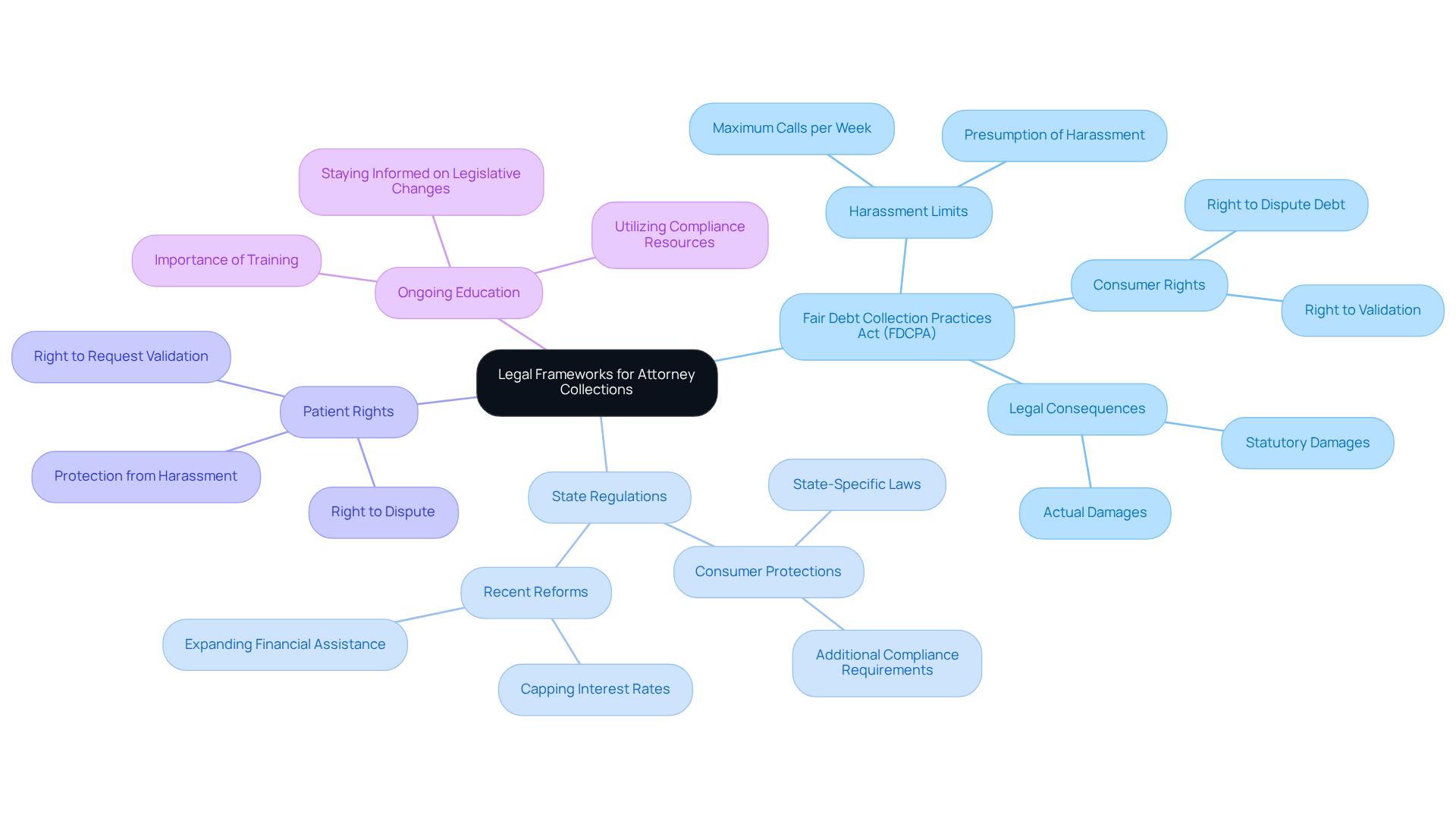 Start at the center with the main topic, then explore each branch to see the specific laws, rights, and educational needs that legal professionals must understand. Each color-coded branch helps you navigate through the complexities of attorney collections.