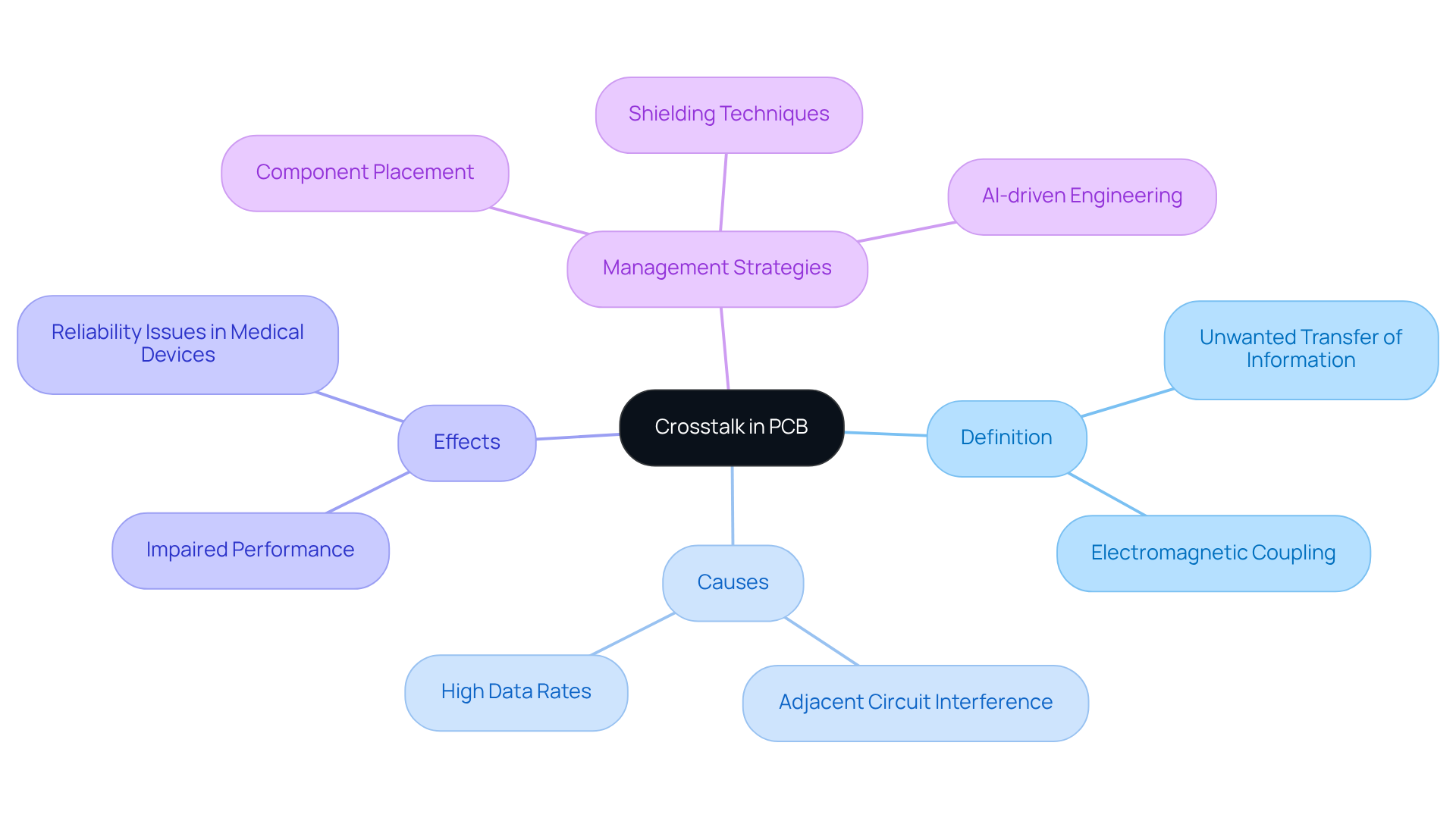 The central node represents the main topic of crosstalk, while the branches show its definition, causes, effects, and strategies to manage it. Each color-coded branch helps you navigate through the different aspects of crosstalk and its significance in PCB design.
