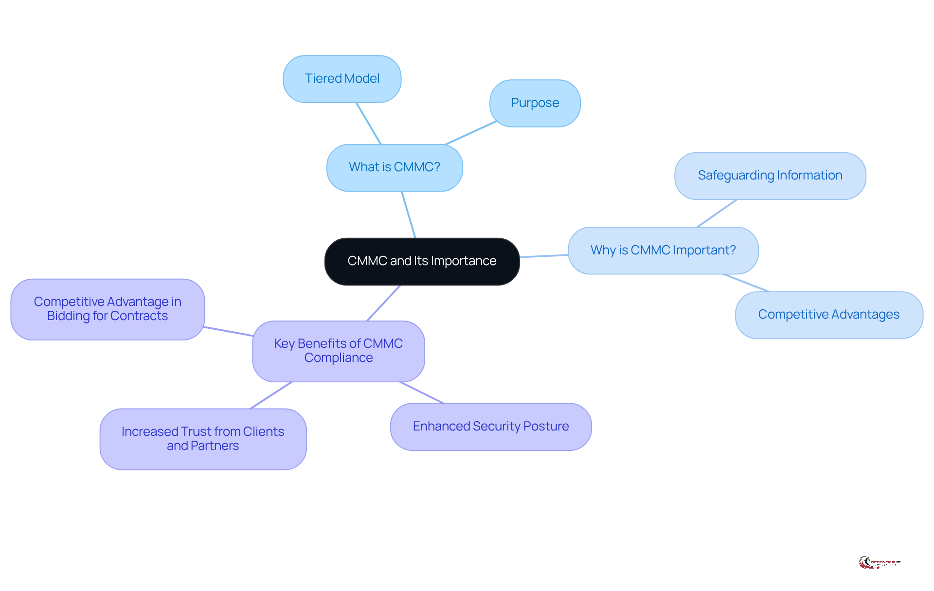 The central node represents the CMMC framework, while the branches show its key aspects. Each color-coded branch helps you see how the different parts connect and contribute to understanding the overall importance of CMMC. The central node represents the CMMC framework, while the branches show its key aspects. Each color-coded branch helps you see how the different parts connect and contribute to understanding the overall importance of CMMC.