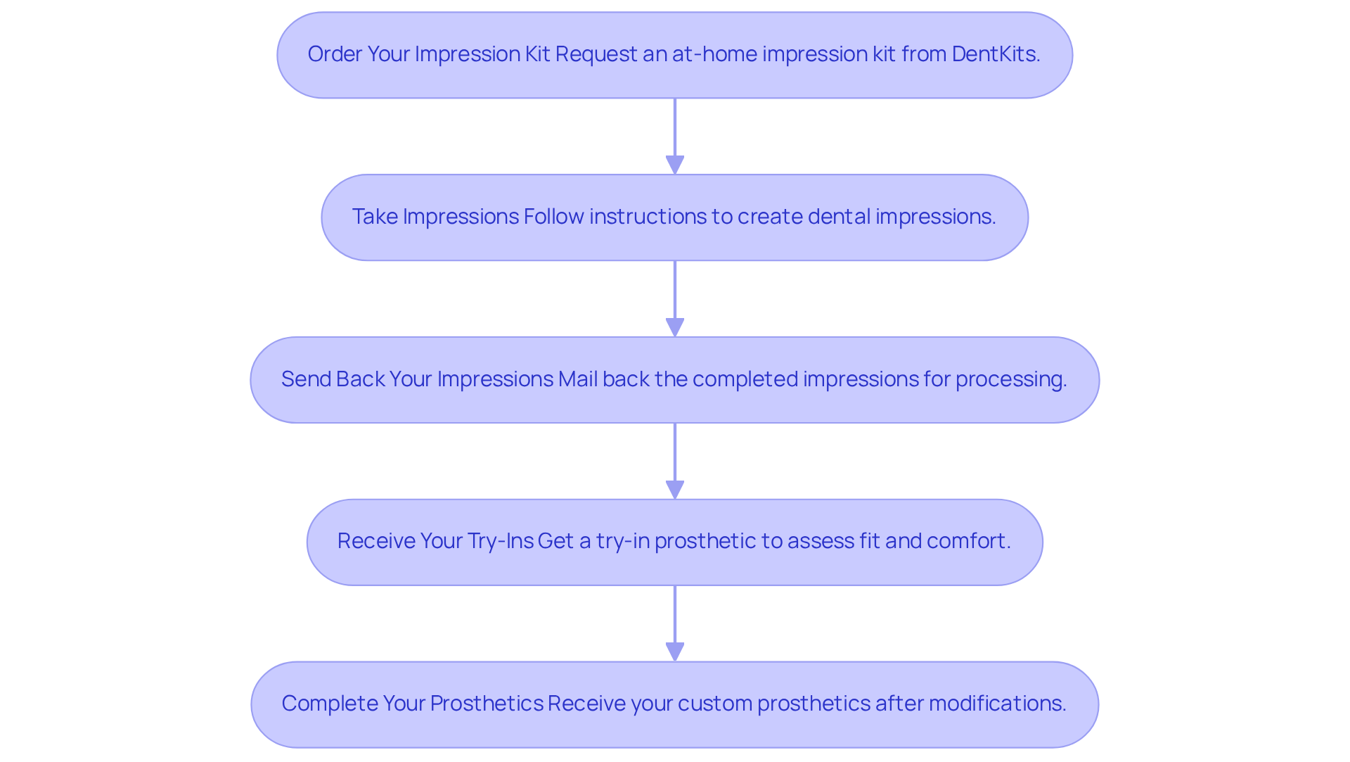 Each box represents a step in the DentKits process. Follow the arrows to see how you move from one step to the next, making your journey to getting dentures clear and straightforward.