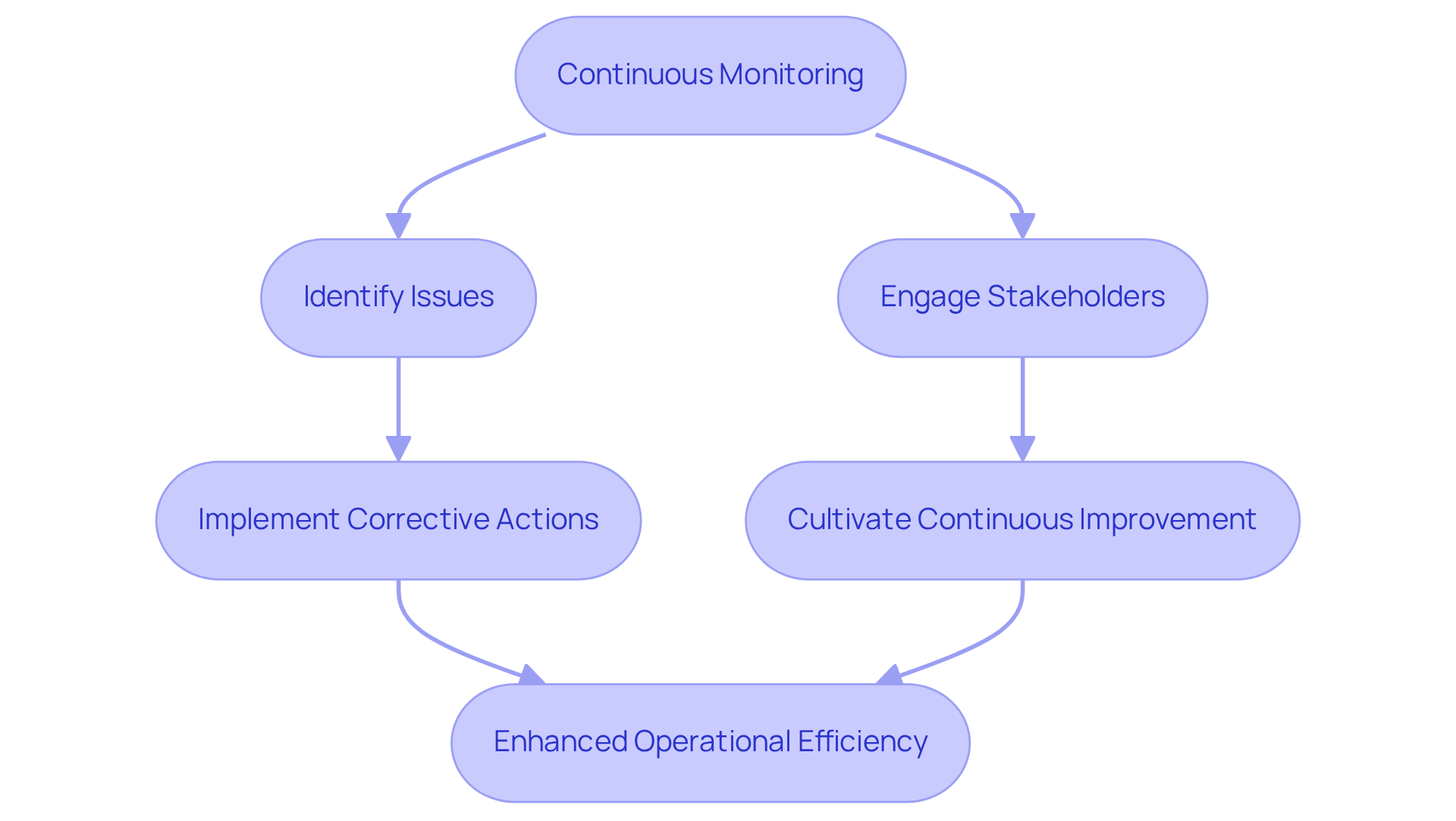 This flowchart outlines the steps for implementing continuous monitoring and feedback loops. Start with monitoring, identify issues, engage stakeholders, and see how these actions lead to improved efficiency and compliance.