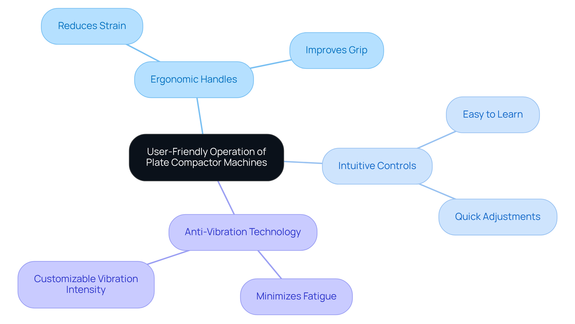 This mindmap shows how different features of plate compactor machines make them easier to use. Start at the center with the main idea, then follow the branches to see each feature and how it helps operators, whether they're experienced or just starting out.