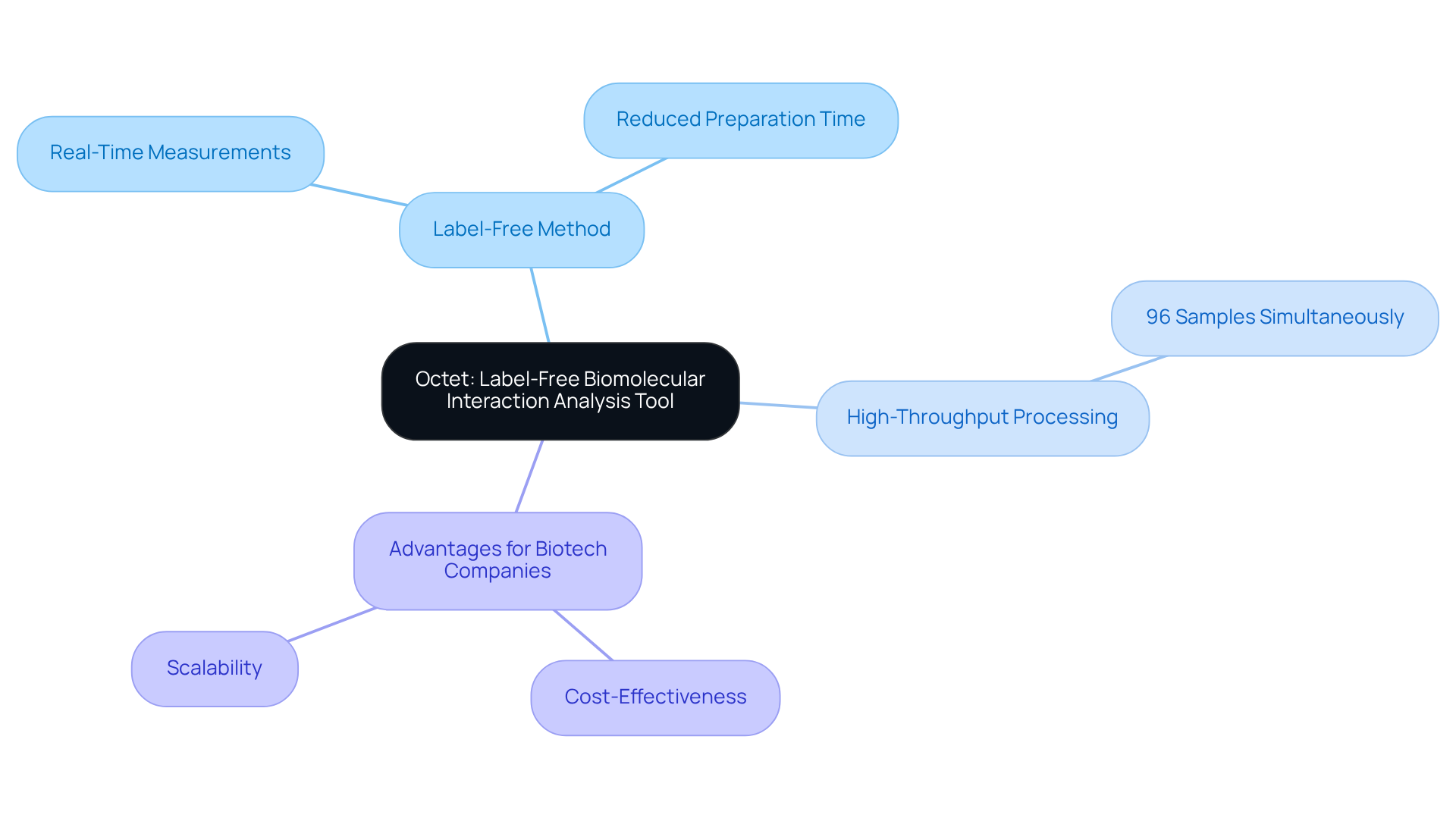 Start at the center with the Octet system, then explore its features and benefits through the branches. Each branch highlights a key aspect, showing how they contribute to the overall effectiveness of the technology.