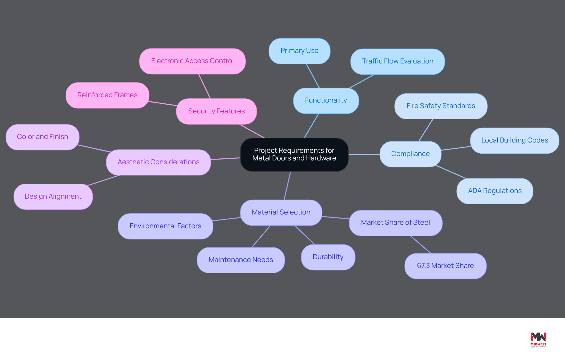 This mindmap starts with the main topic in the center and branches out into key considerations for project requirements. Each branch represents a different aspect that contractors need to consider, helping them visualize the relationships and importance of each area. This mindmap starts with the main topic in the center and branches out into key considerations for project requirements. Each branch represents a different aspect that contractors need to consider, helping them visualize the relationships and importance of each area.