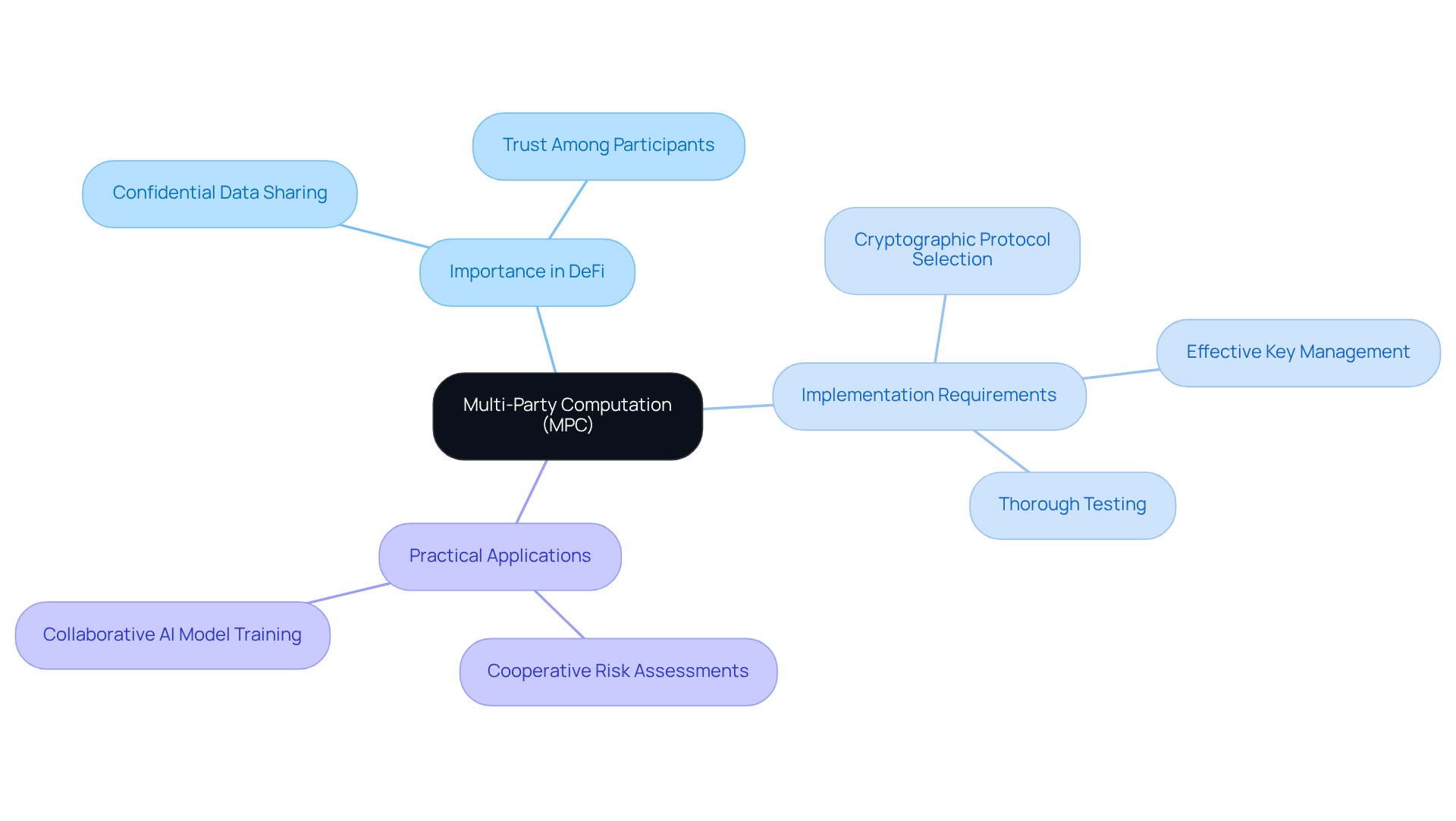 The central node represents the main concept of MPC. Branches show its importance, implementation needs, and real-world applications in decentralized finance. Each color-coded branch helps you navigate through the different aspects of MPC and its role in secure data sharing. The central node represents the main concept of MPC. Branches show its importance, implementation needs, and real-world applications in decentralized finance. Each color-coded branch helps you navigate through the different aspects of MPC and its role in secure data sharing.