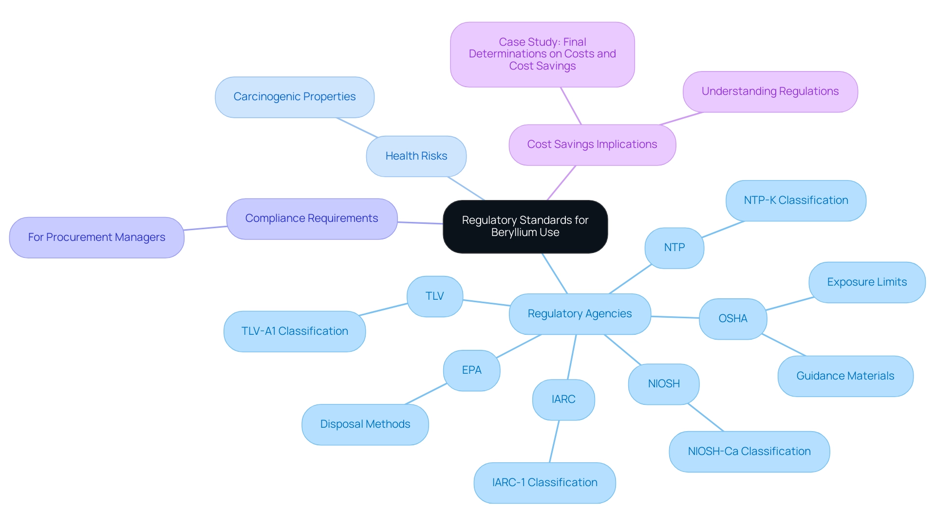 Each branch represents a regulatory agency, with sub-branches indicating specific classifications and compliance implications.