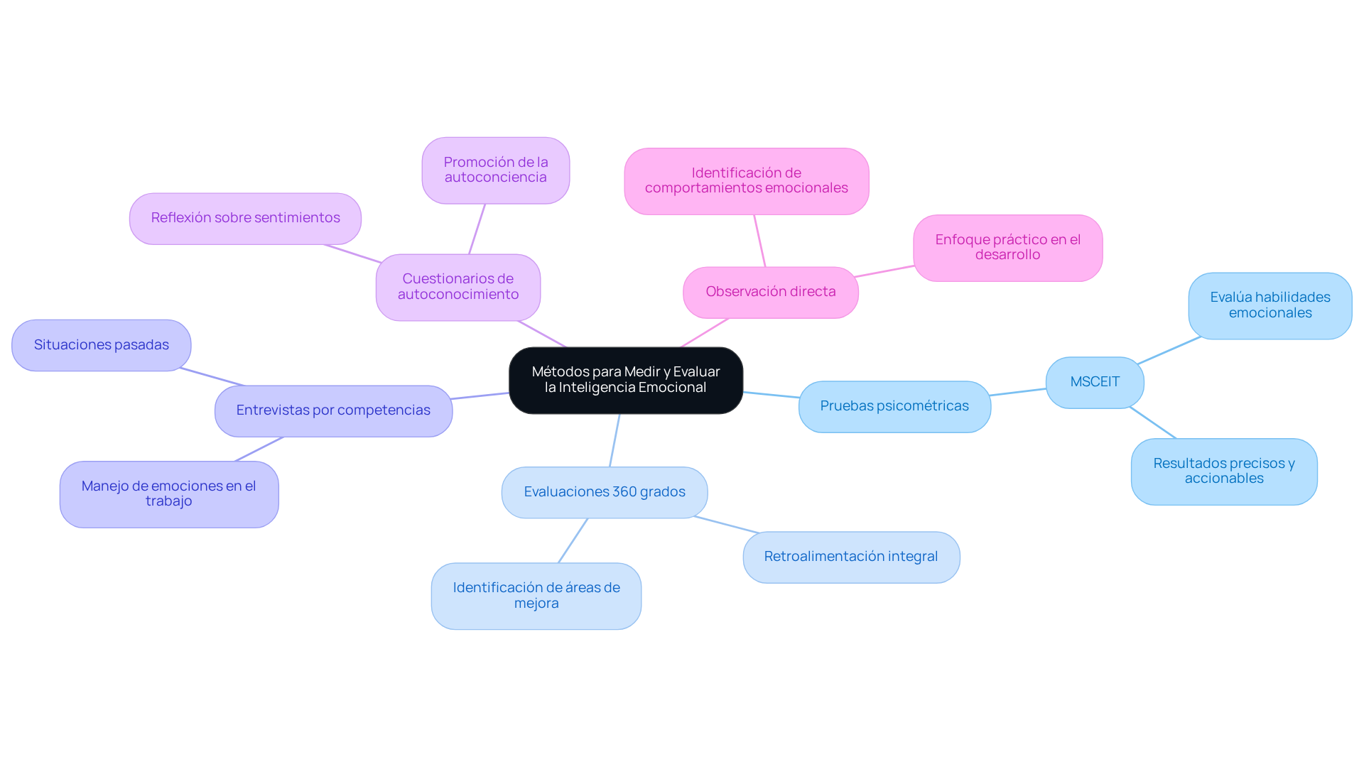 El nodo central representa el tema principal, mientras que las ramas muestran los diferentes métodos para evaluar la inteligencia emocional. Cada método tiene su propia descripción que explica cómo contribuye al desarrollo de habilidades emocionales en el lugar de trabajo. El nodo central representa el tema principal, mientras que las ramas muestran los diferentes métodos para evaluar la inteligencia emocional. Cada método tiene su propia descripción que explica cómo contribuye al desarrollo de habilidades emocionales en el lugar de trabajo.