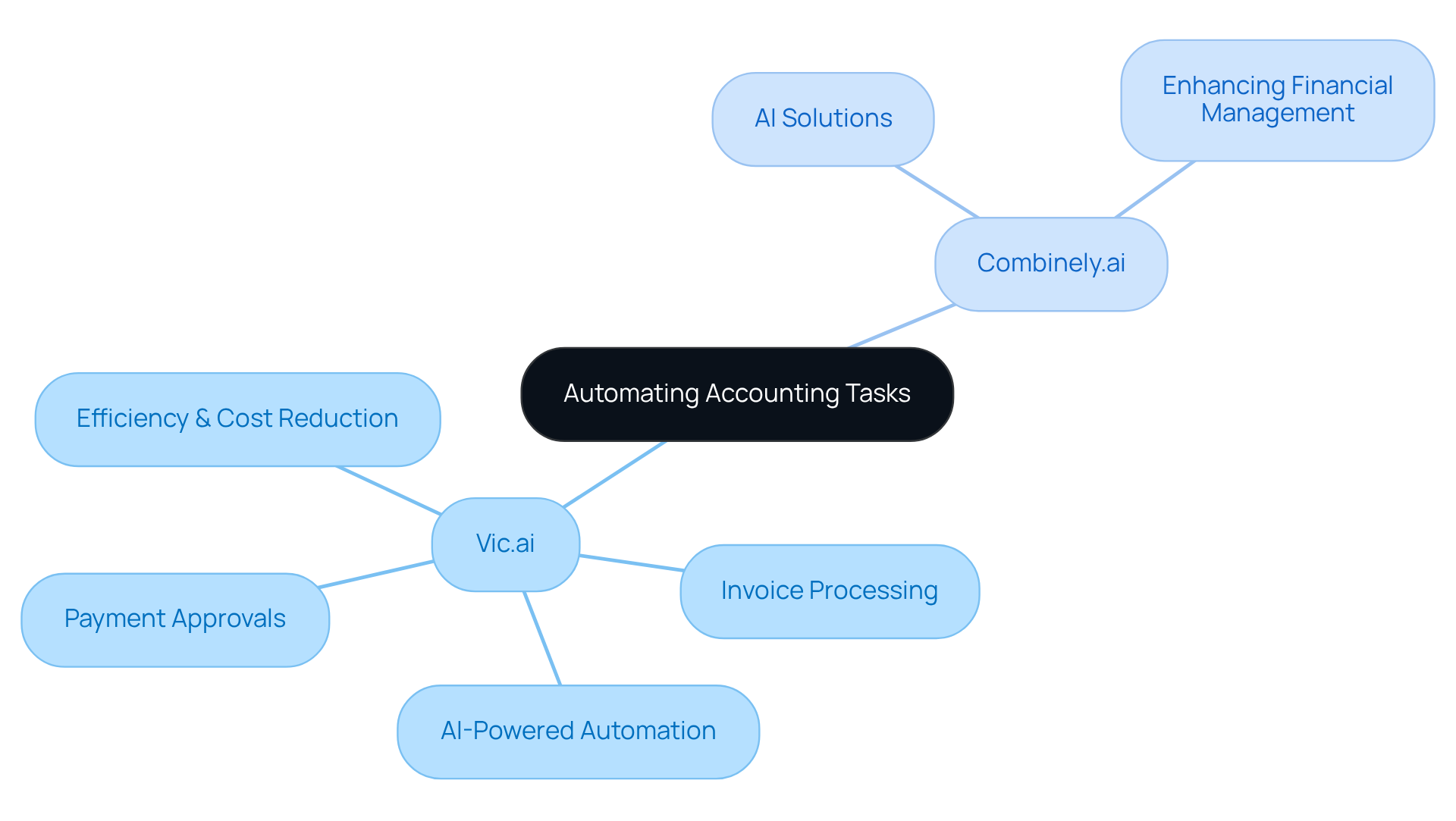 The central node represents the main theme of automation in accounting, while the branches show the specific platforms and their contributions to improving efficiency and reducing costs.