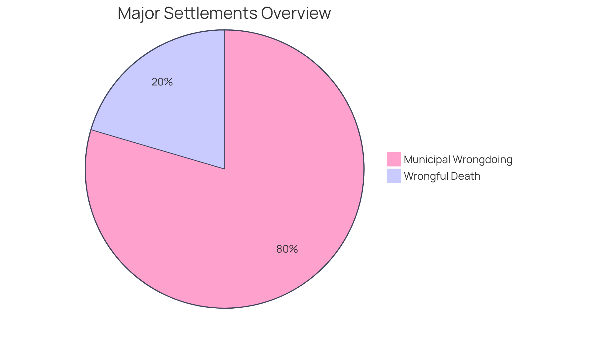 Each slice of the pie represents a significant settlement achieved by the law firm. The larger the slice, the more substantial the settlement, helping you see how each case contributes to their overall success.