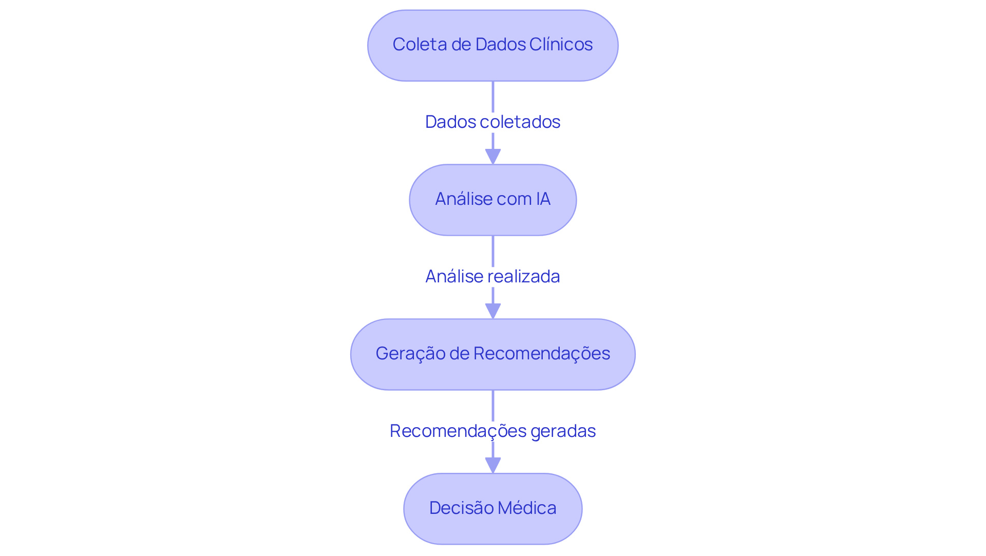 Cada etapa mostra como o IBM Watson processa informações para ajudar médicos a fazer diagnósticos mais precisos. Siga as setas para entender como os dados se transformam em decisões clínicas.