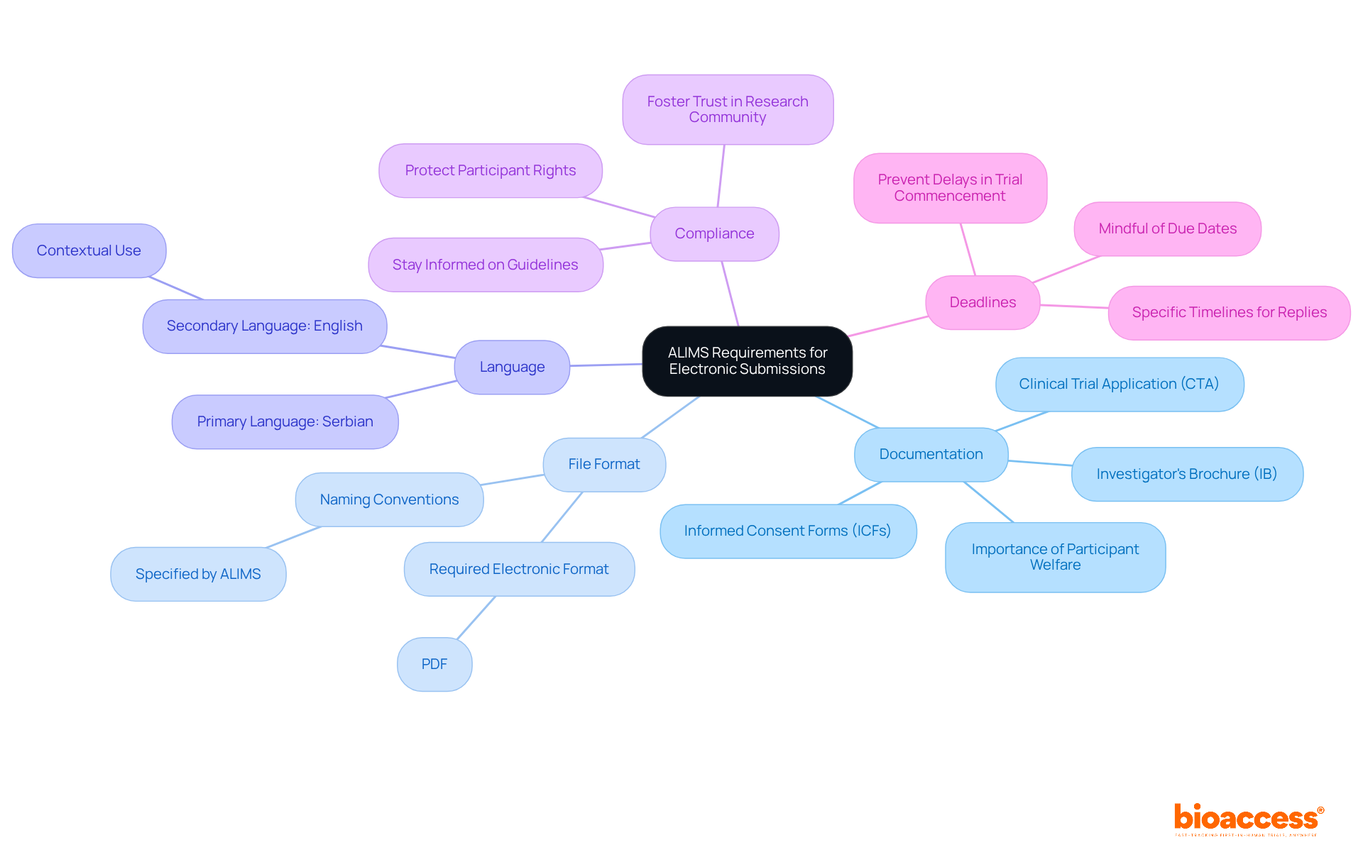 The central node represents the main topic, while each branch shows a specific requirement. Follow the branches to explore the details of each requirement for successful electronic submissions.