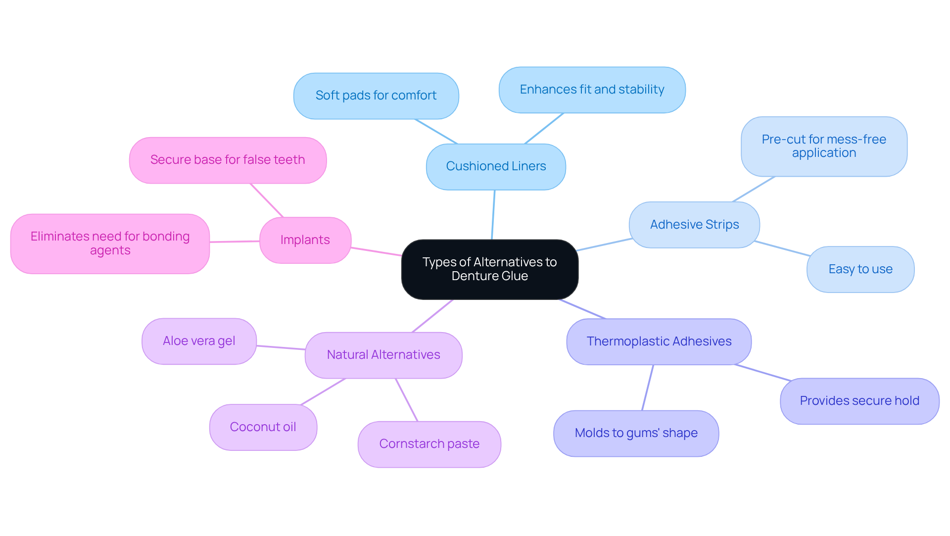 The central node represents the main topic of denture glue alternatives, with each branch highlighting a specific option. Follow the branches to learn about each alternative and how they can enhance comfort.