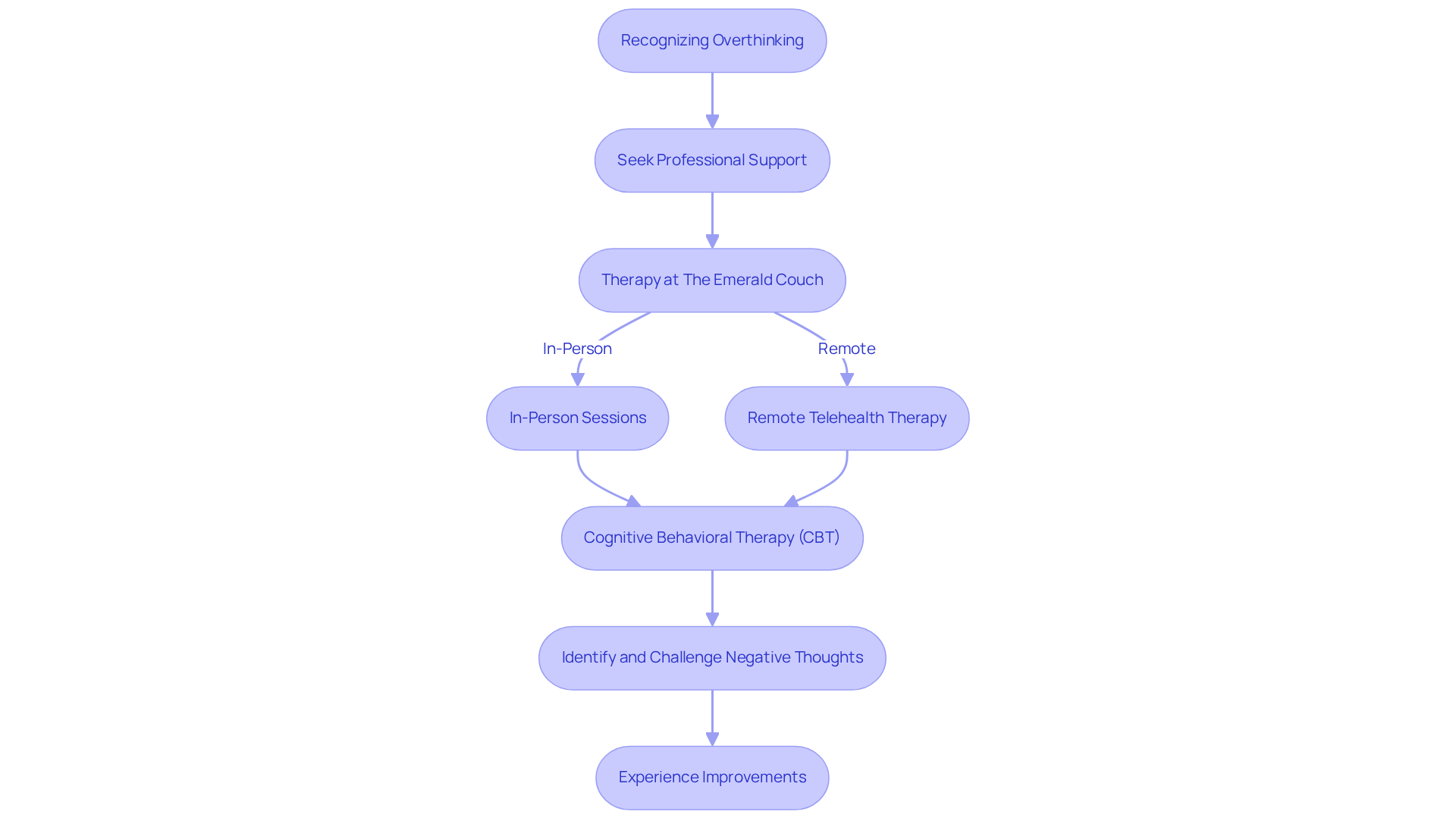 This flowchart guides you through the journey of seeking help for overthinking. Start by recognizing your thoughts, then move on to seeking support, engaging in therapy, and ultimately experiencing improvements in your mental health. This flowchart guides you through the journey of seeking help for overthinking. Start by recognizing your thoughts, then move on to seeking support, engaging in therapy, and ultimately experiencing improvements in your mental health.