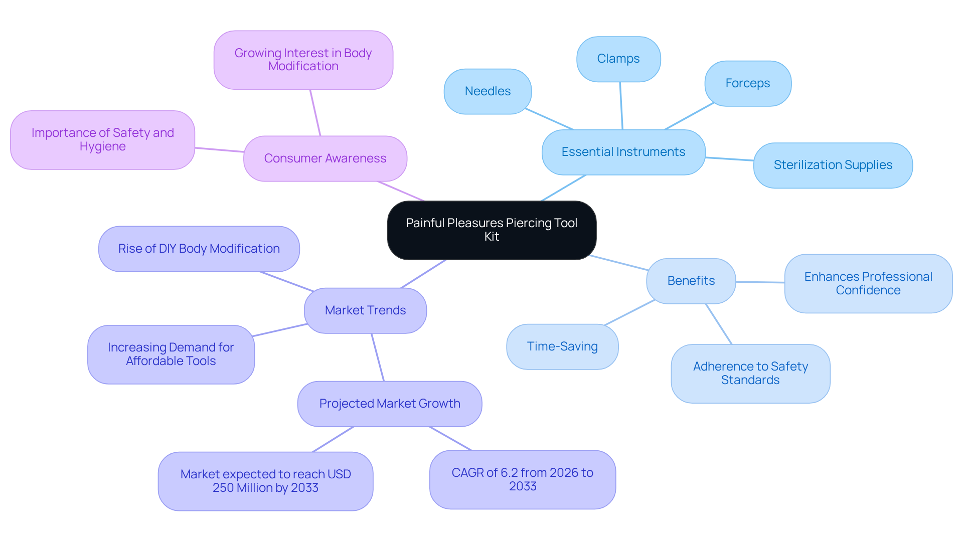 The central node represents the piercing tool kit. Each branch details specific aspects like instruments, benefits, and market trends — follow the branches to understand how they connect to the main idea. The central node represents the piercing tool kit. Each branch details specific aspects like instruments, benefits, and market trends — follow the branches to understand how they connect to the main idea.