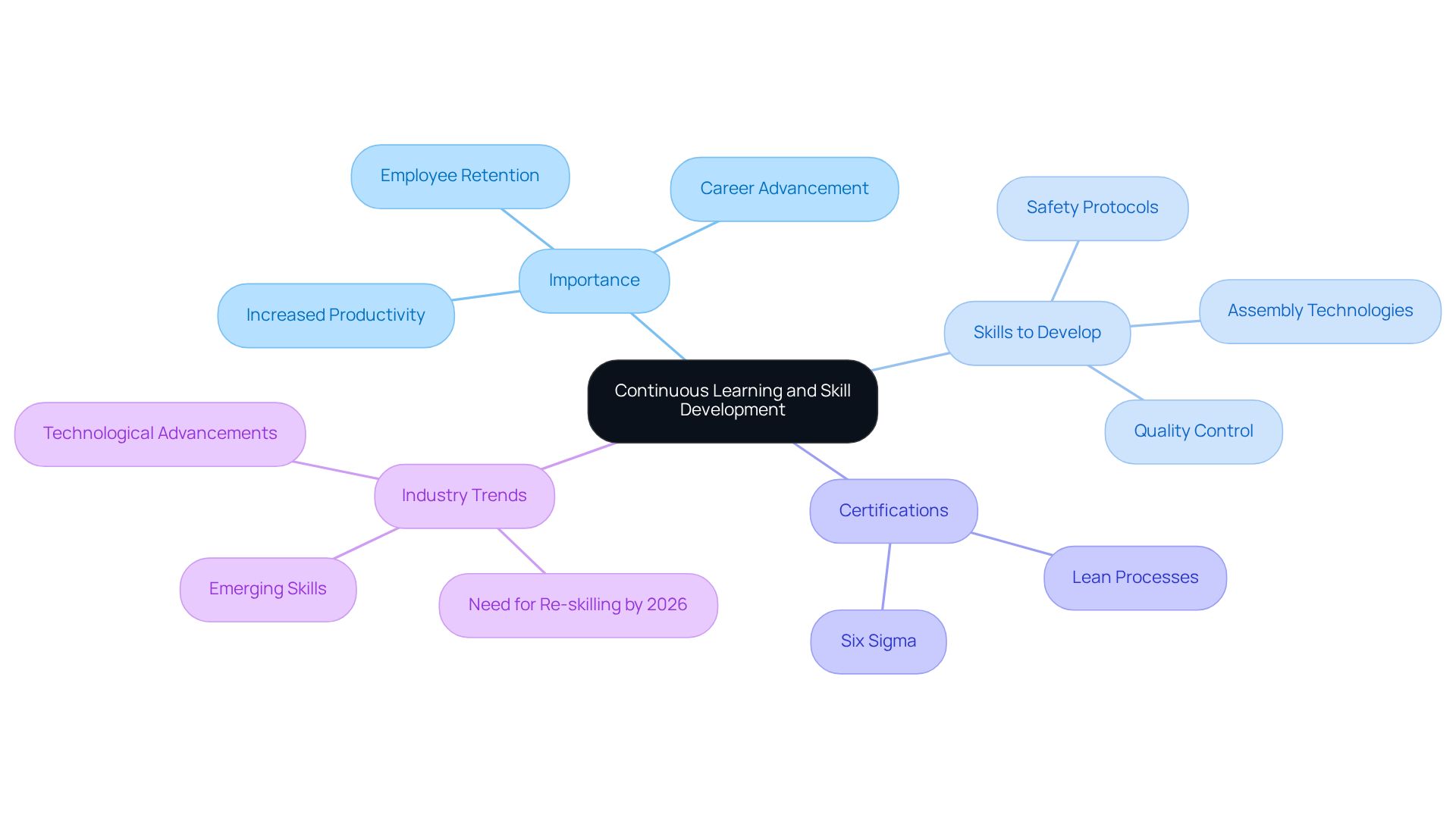 Start at the center with the main idea of continuous learning, then follow the branches to explore its importance, the skills needed, relevant certifications, and industry trends that shape the job market. Start at the center with the main idea of continuous learning, then follow the branches to explore its importance, the skills needed, relevant certifications, and industry trends that shape the job market.