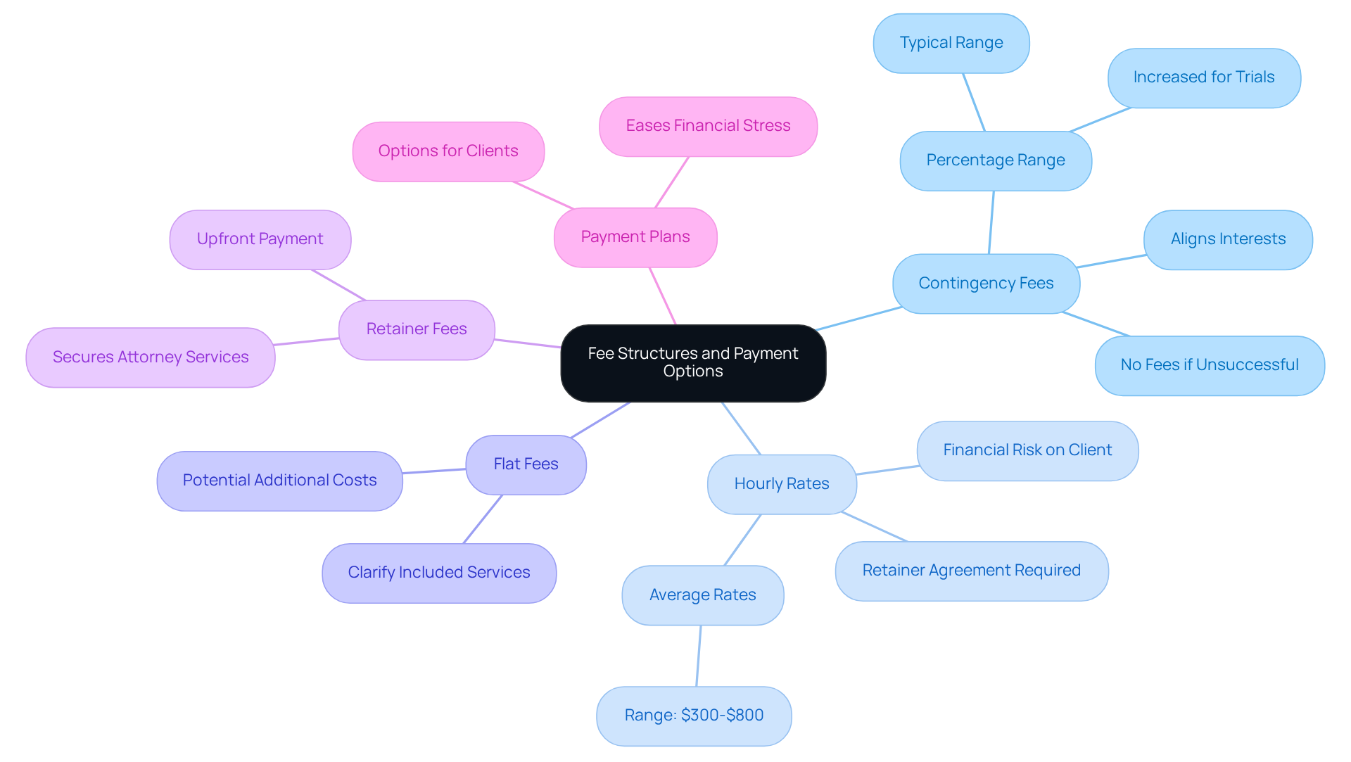 This mindmap helps you navigate the different ways attorneys charge for their services. Each branch represents a type of fee structure, and the sub-branches provide important details to consider. Use this to find the best financial path for your legal needs. This mindmap helps you navigate the different ways attorneys charge for their services. Each branch represents a type of fee structure, and the sub-branches provide important details to consider. Use this to find the best financial path for your legal needs.