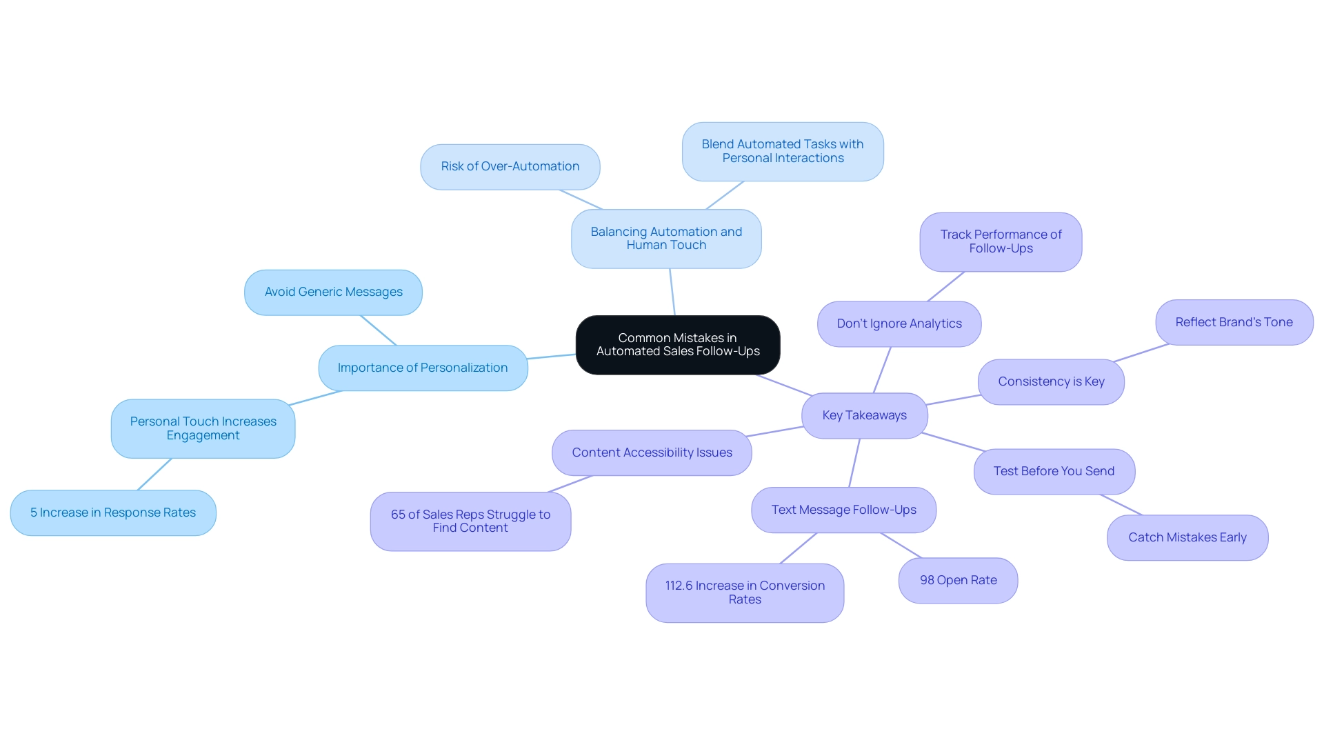 The central node represents the main topic, with branches for key concepts and sub-branches for specific recommendations and statistics.