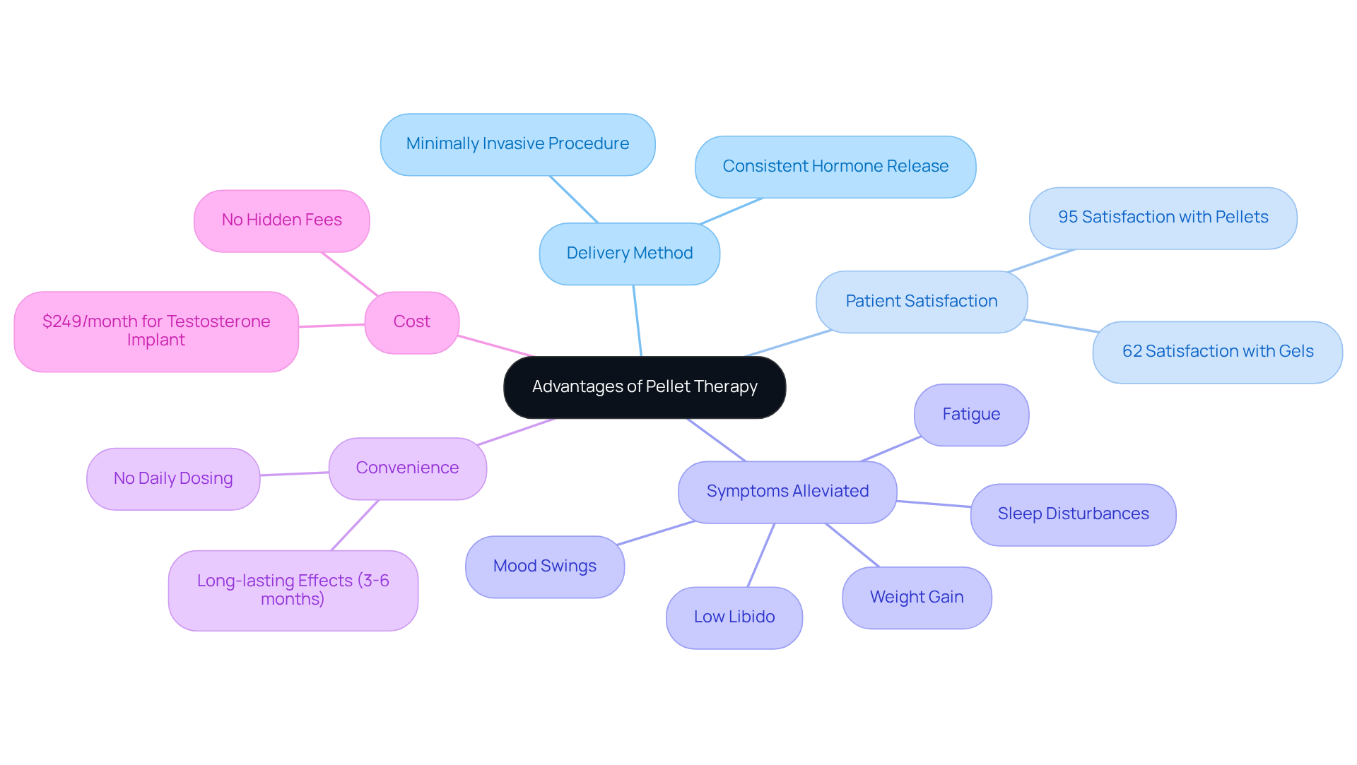 The center shows the main topic of pellet therapy advantages. Each branch highlights a specific benefit, with percentages illustrating patient satisfaction. Follow the branches to explore how this treatment can improve hormone balance and overall well-being.