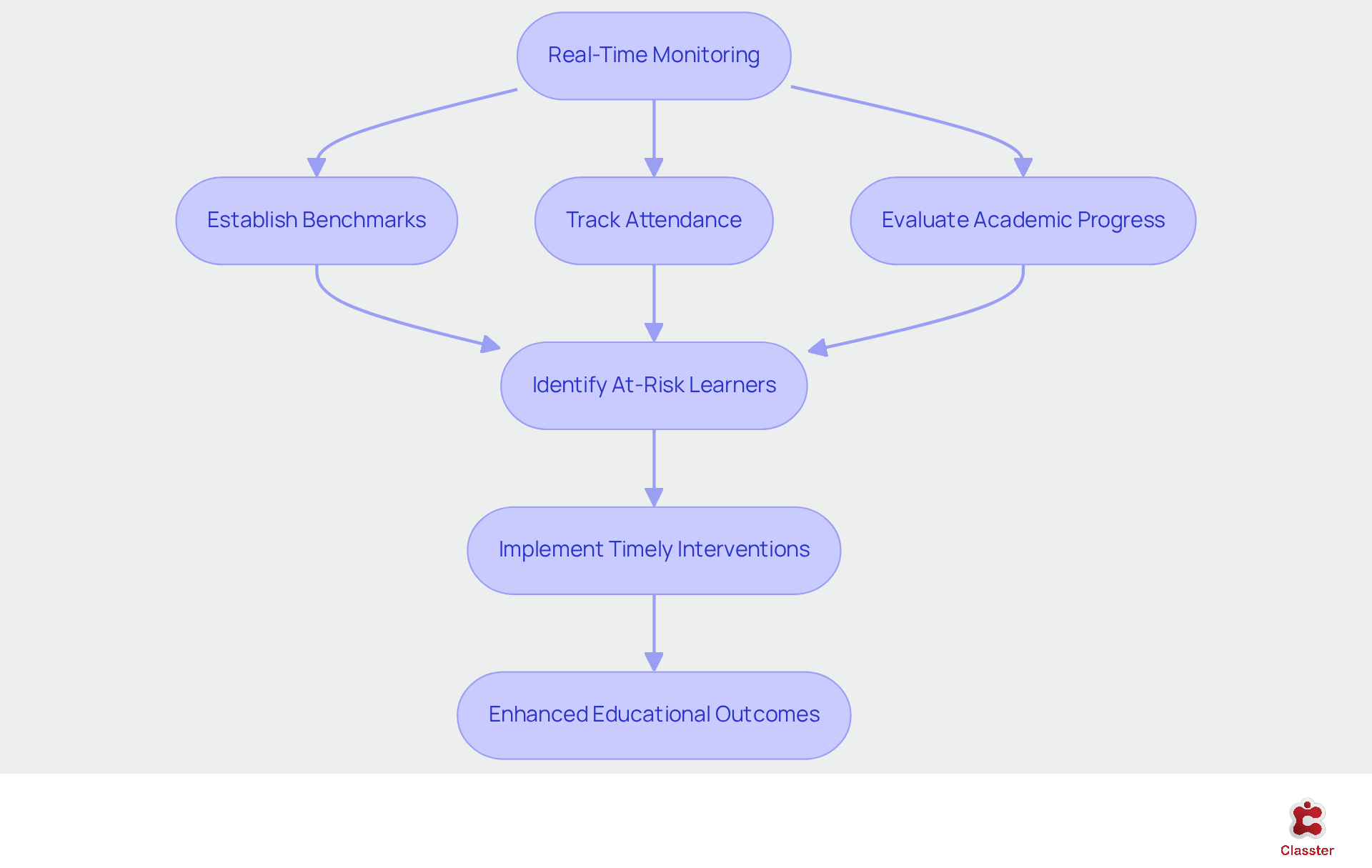Follow the arrows to see how real-time monitoring leads to identifying at-risk learners and implementing interventions, ultimately enhancing educational outcomes.