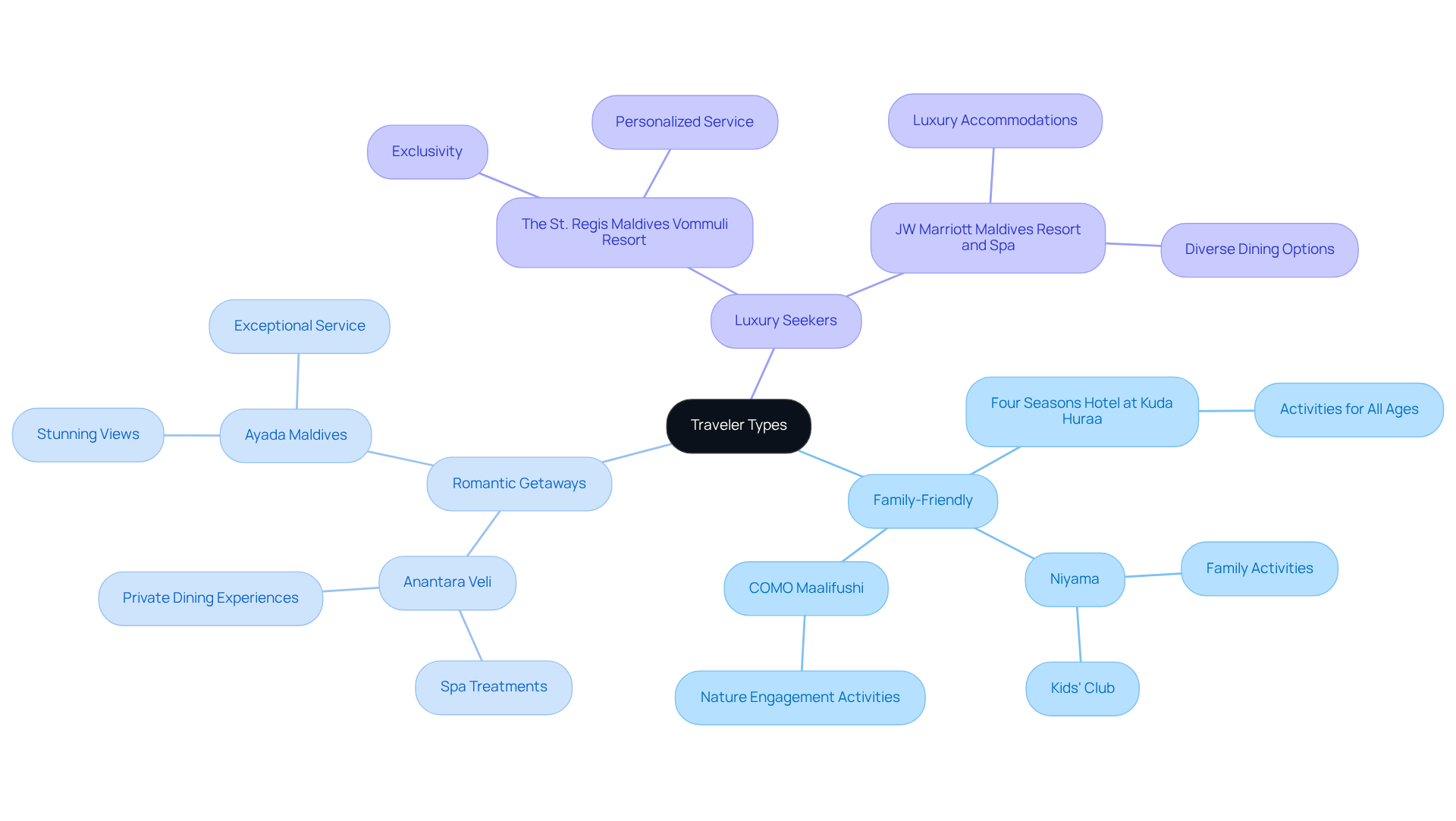 Each branch represents a type of traveler, and the sub-branches show the hotels that best fit their needs. Explore the branches to find the perfect getaway for your travel style!
