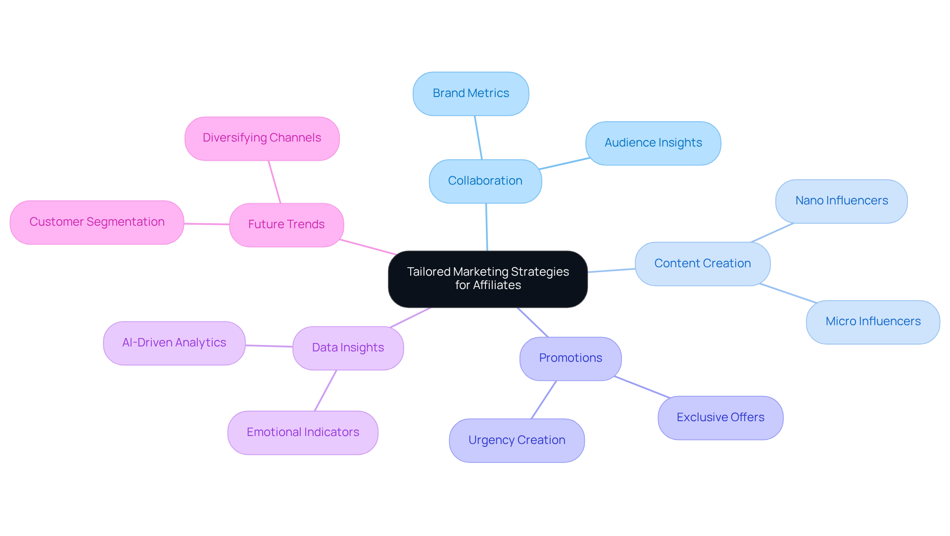 This mindmap starts with the main idea of tailored marketing strategies and branches out into various components. Each branch represents a key area of focus, showing how they connect to the overall strategy. Follow the branches to explore how collaboration, content creation, promotions, and future trends contribute to effective affiliate marketing.