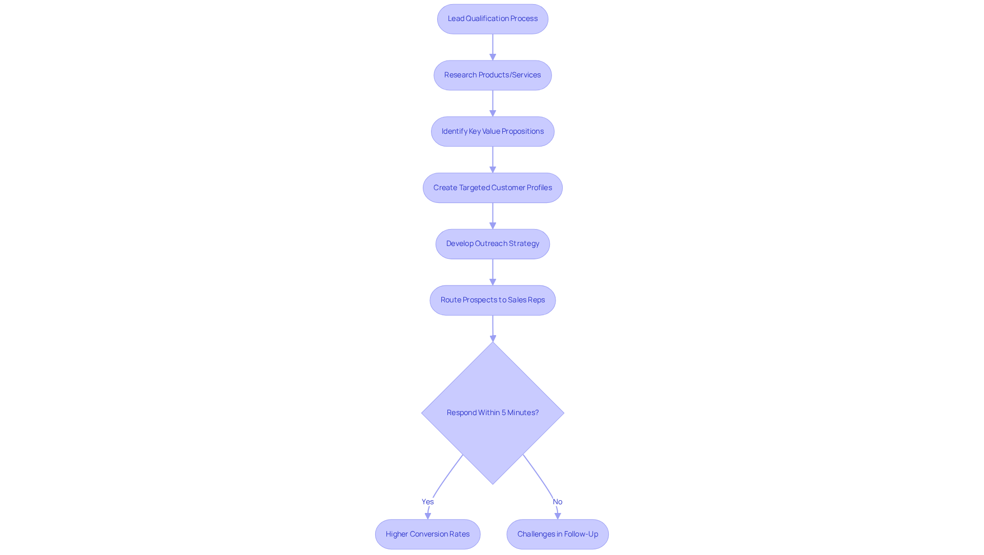 Each box represents a step in the lead qualification process. Follow the arrows to see how each step connects and leads to better engagement with prospects. Green outcomes indicate improved metrics, while red highlights areas of challenge. Each box represents a step in the lead qualification process. Follow the arrows to see how each step connects and leads to better engagement with prospects. Green outcomes indicate improved metrics, while red highlights areas of challenge.
