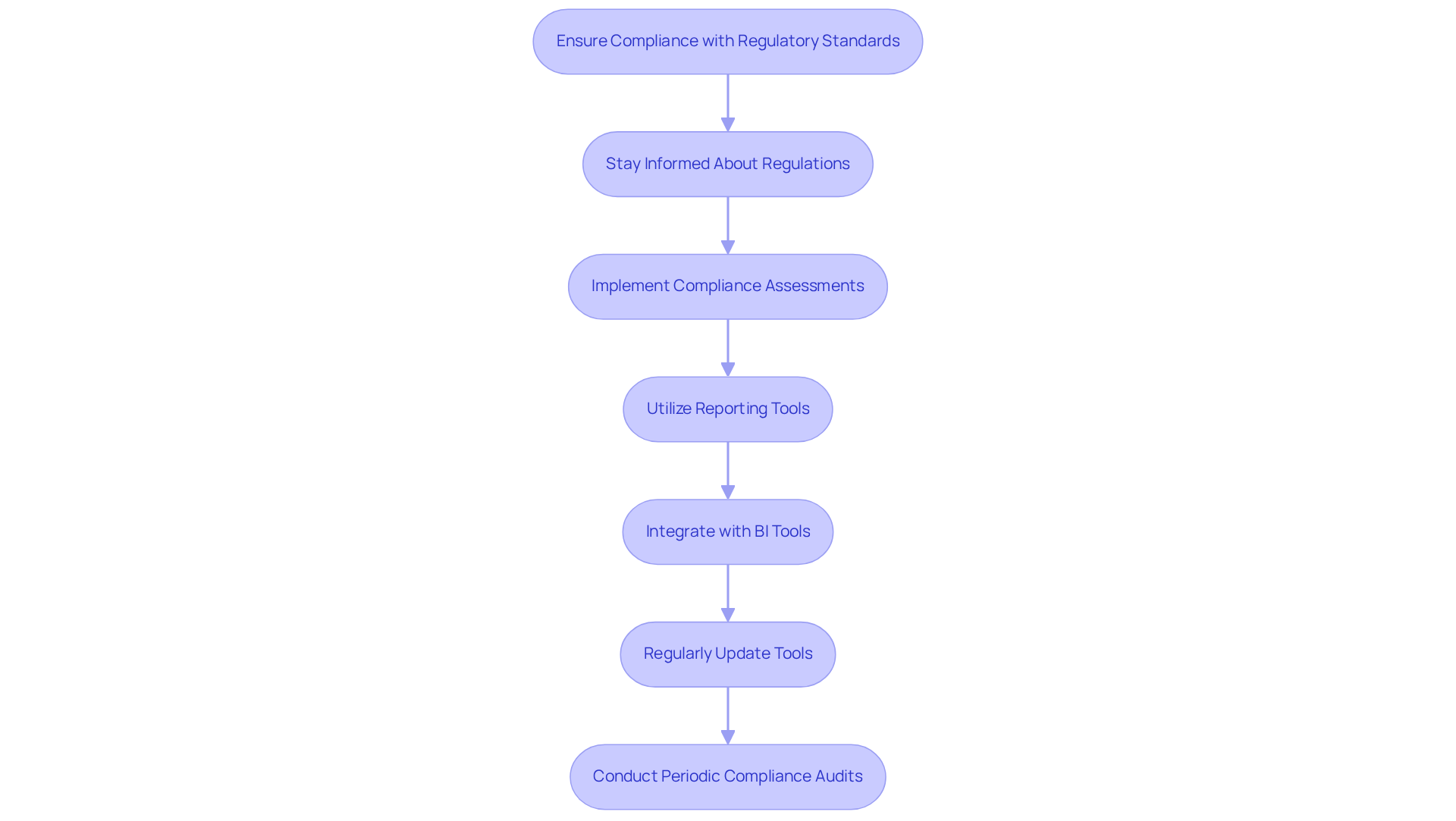 Each box represents a step in the compliance process. Follow the arrows to see how each action leads to the next, helping organizations maintain adherence to regulations.