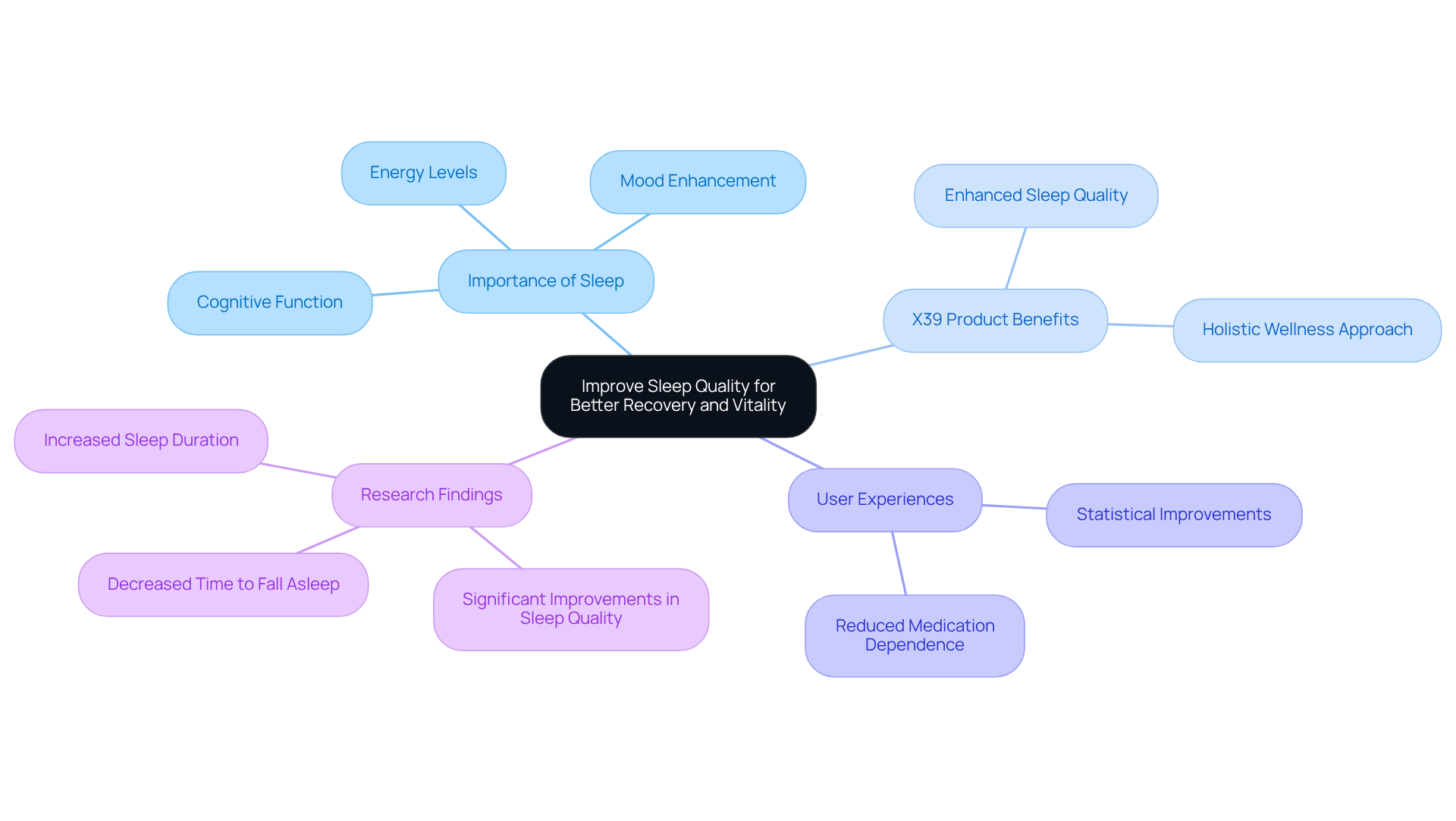This mindmap illustrates how improving sleep quality is connected to overall vitality and recovery. Each branch represents a key area related to sleep, showing how they interconnect and contribute to the effectiveness of the X39 product. This mindmap illustrates how improving sleep quality is connected to overall vitality and recovery. Each branch represents a key area related to sleep, showing how they interconnect and contribute to the effectiveness of the X39 product.
