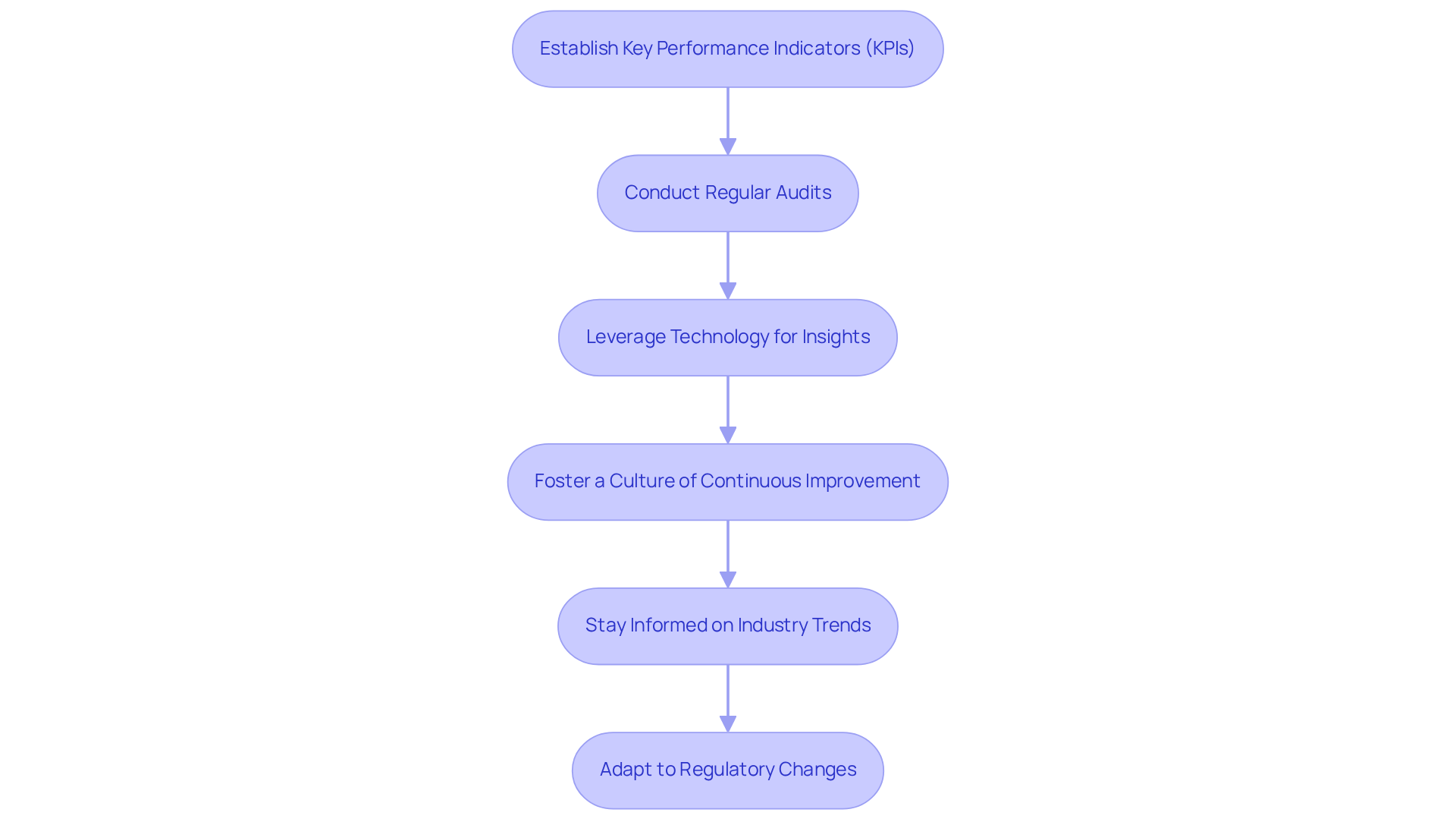 Each box in the flowchart represents a key strategy for improving supply chain management. Follow the arrows to see how each strategy builds on the previous one, guiding organizations toward better practices and competitive advantage. Each box in the flowchart represents a key strategy for improving supply chain management. Follow the arrows to see how each strategy builds on the previous one, guiding organizations toward better practices and competitive advantage.