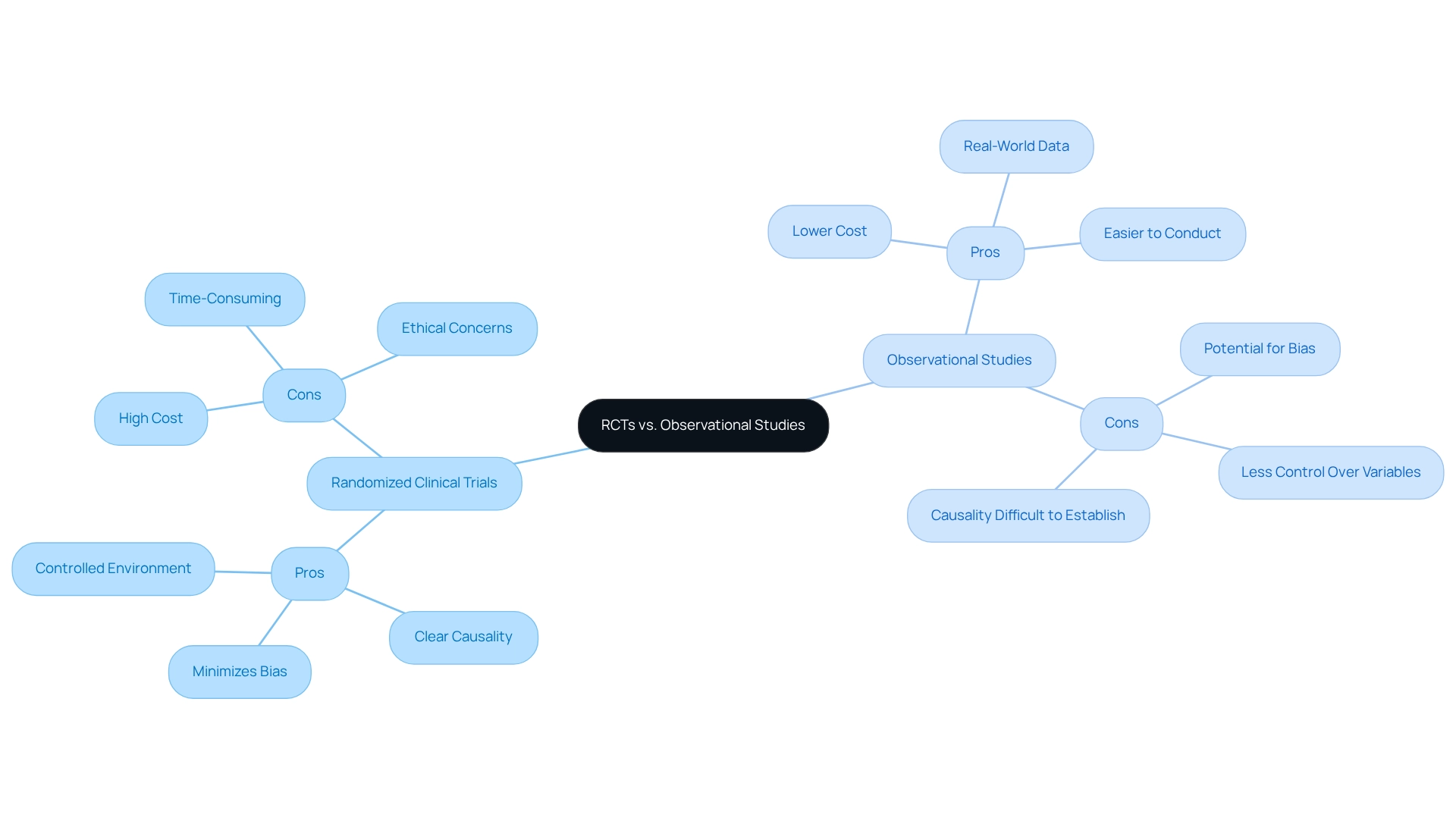 This mindmap compares the two research designs. The central idea is the comparison, with branches detailing the pros and cons of each type to help you understand their differences and applications.
